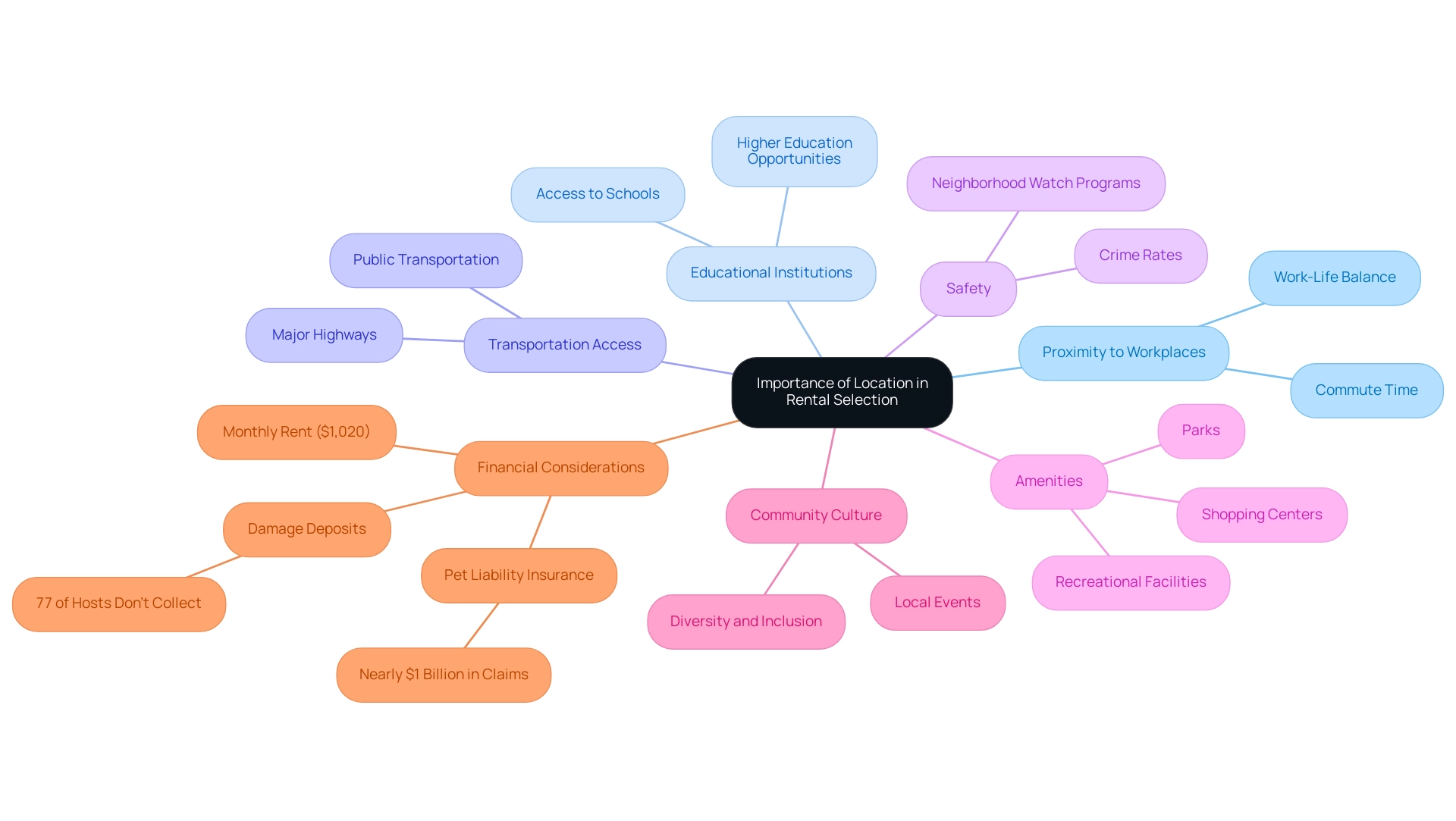 The central node represents the main theme, with branches illustrating key factors that influence rental decisions.