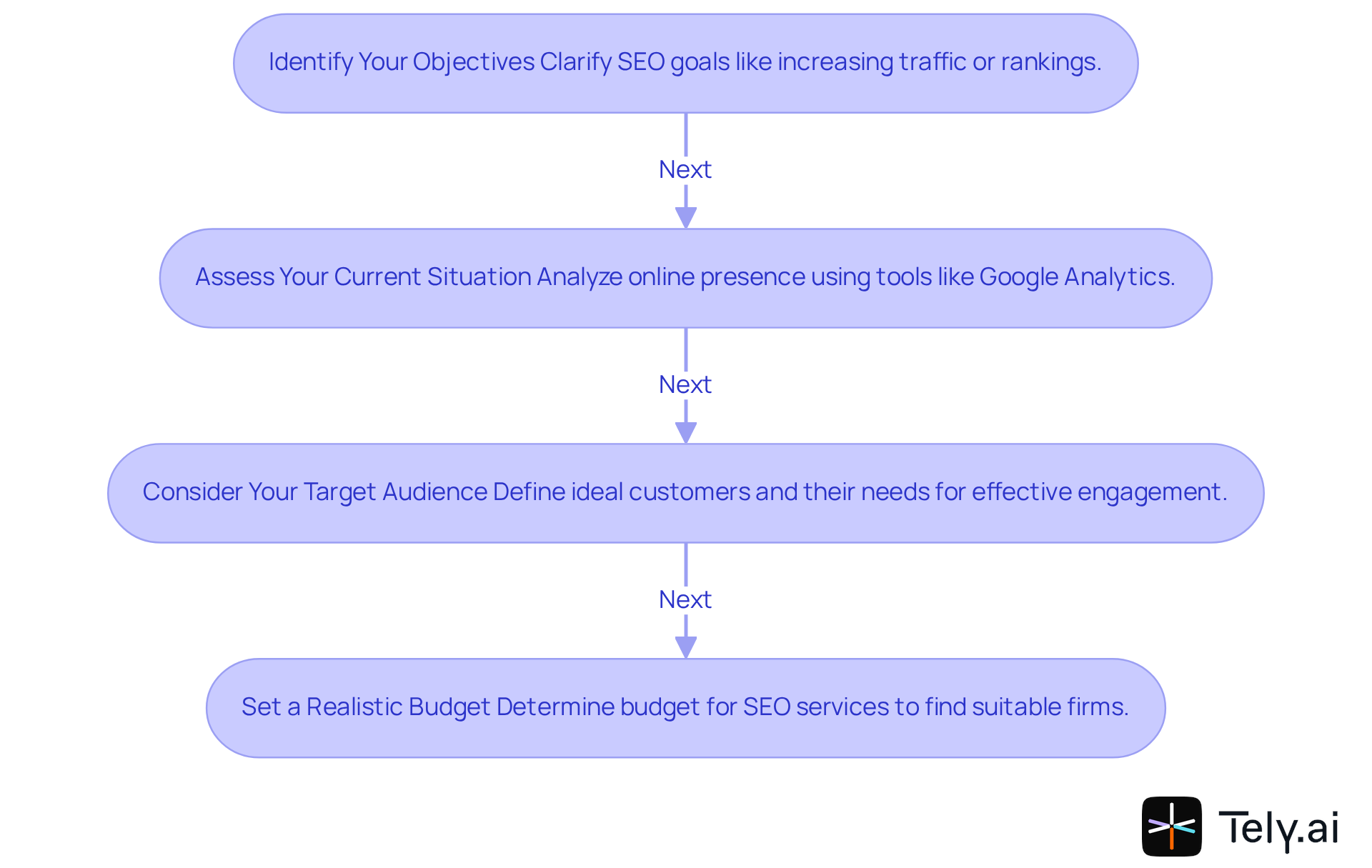 Each box represents a crucial step in the process of defining your SEO goals. Follow the arrows to see how each step connects and builds on the previous one, guiding you toward a comprehensive SEO strategy. Each box represents a crucial step in the process of defining your SEO goals. Follow the arrows to see how each step connects and builds on the previous one, guiding you toward a comprehensive SEO strategy.