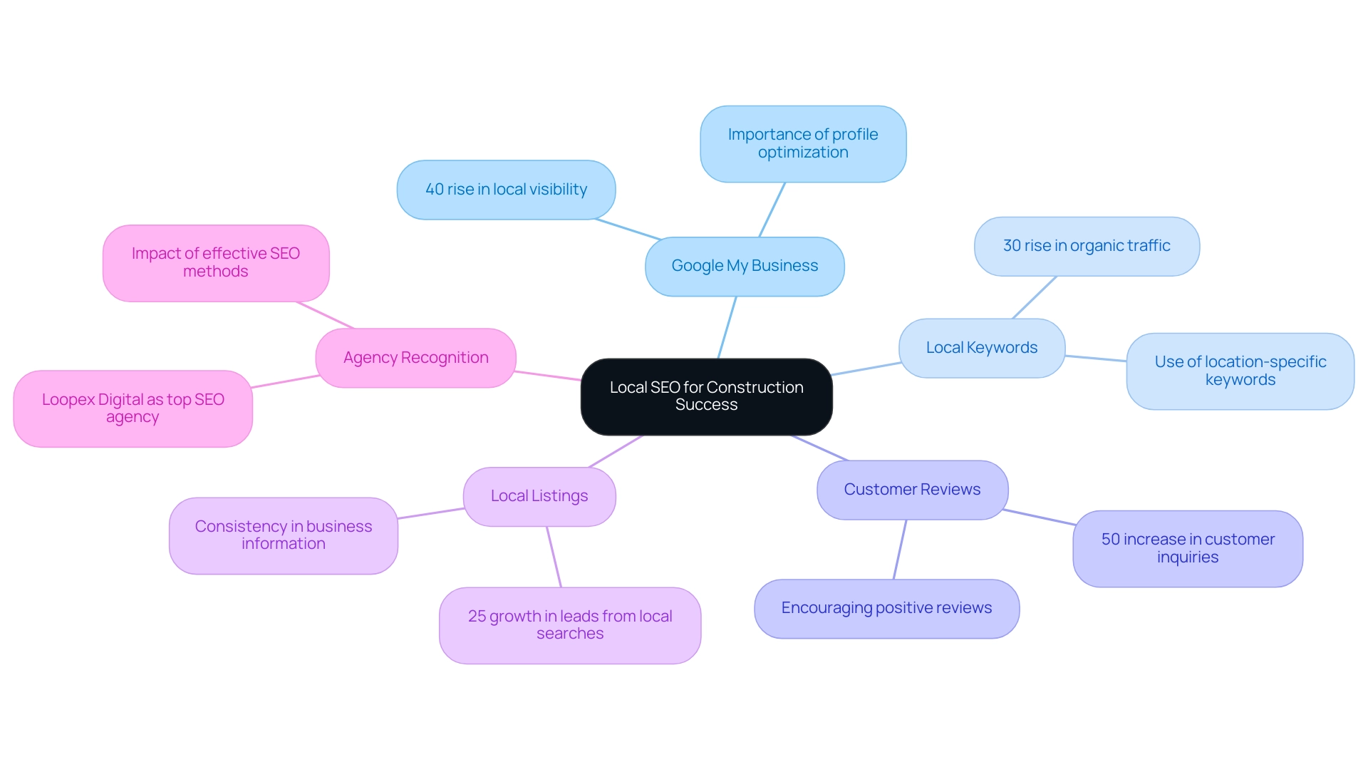 The central node represents the main topic, with branches indicating specific SEO tactics and their associated benefits or statistics.