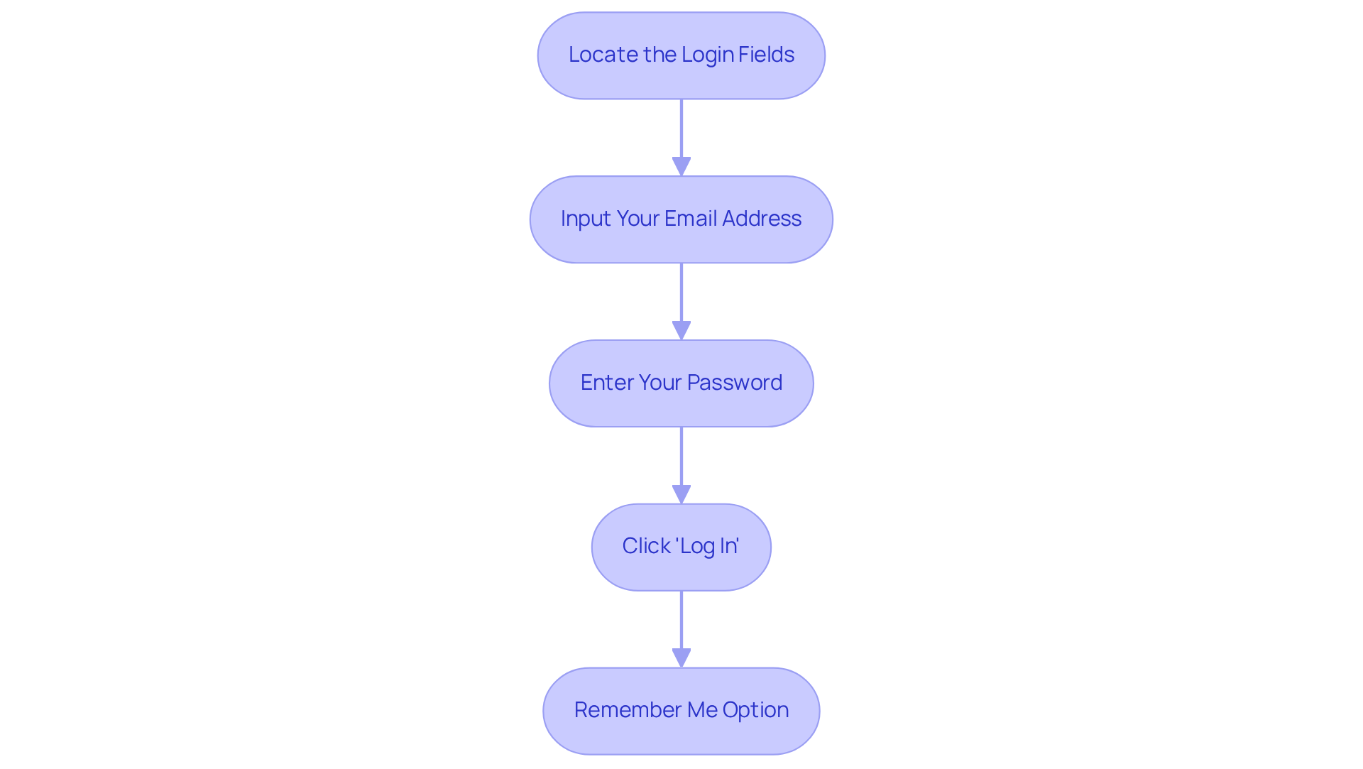Each box represents a step you need to take to log in. Follow the arrows from the top to the bottom to see what to do next. If you forget your password, remember to check your email entry and account status!