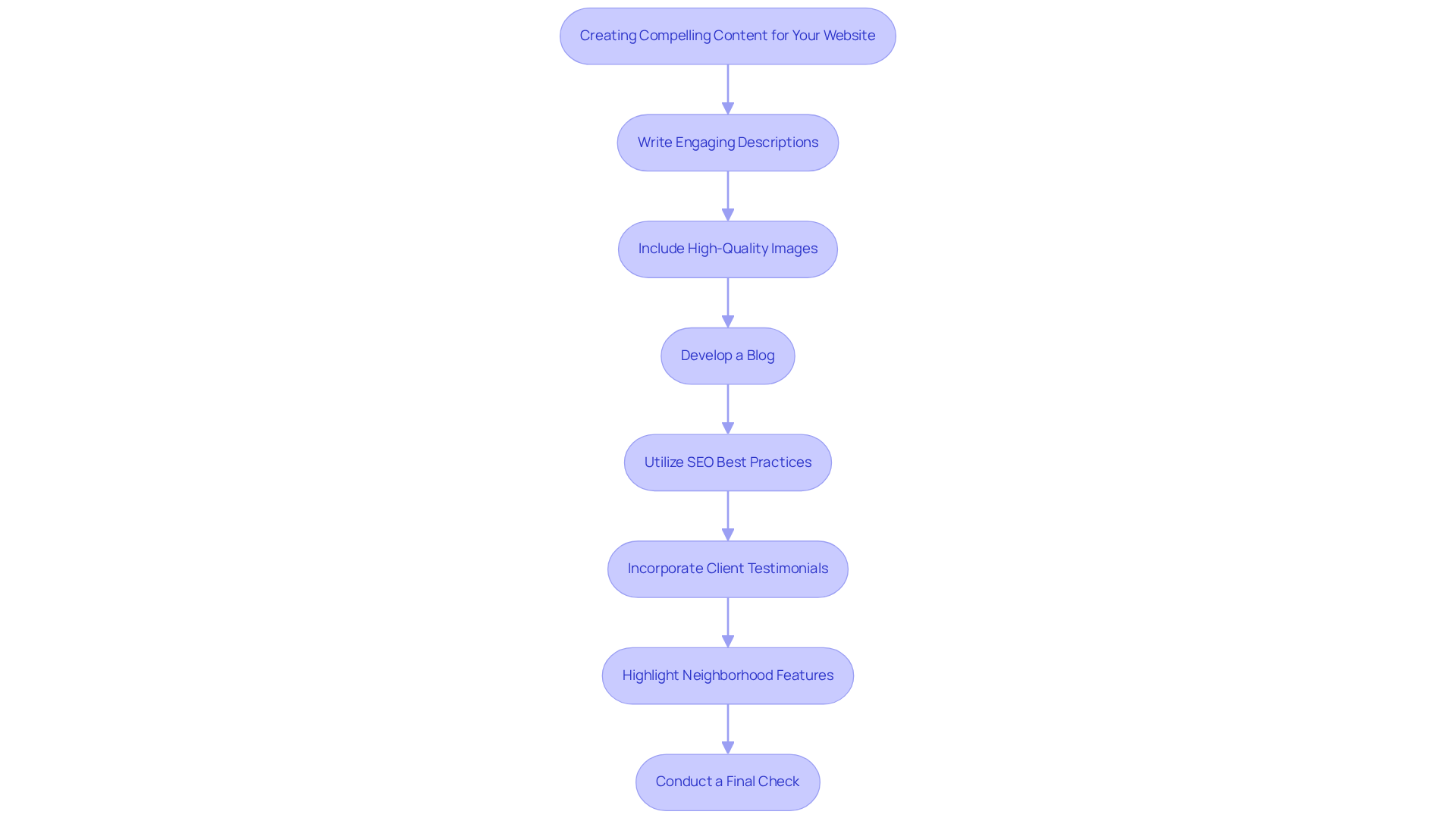 Each box represents a step in the process of creating engaging content for your website. Follow the arrows to see the recommended order of actions that can help attract potential renters.
