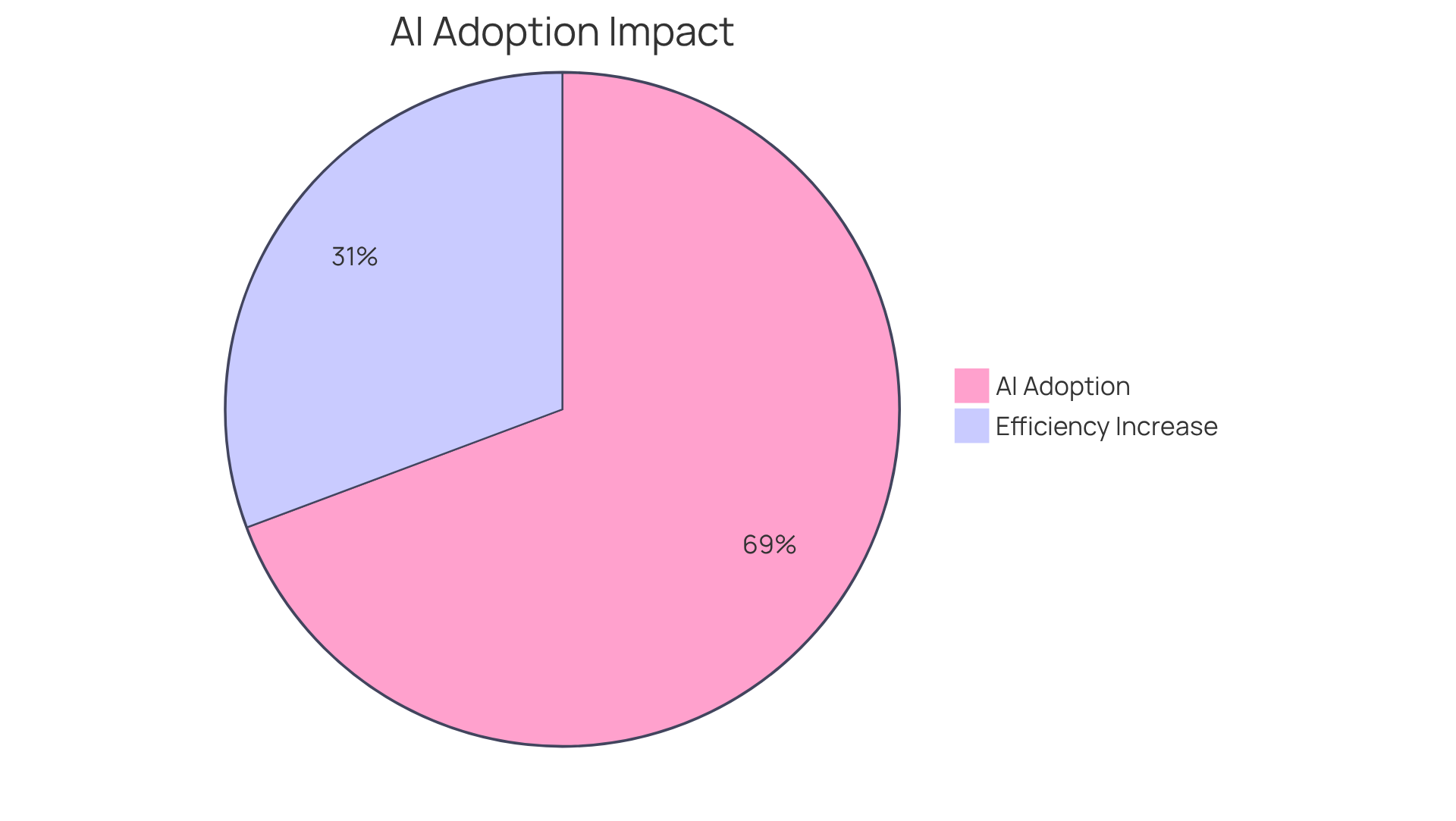 The blue slice shows the percentage of legal professionals using AI tools, while the green slice represents the increase in efficiency due to these tools. The larger the slice, the more significant the impact.
