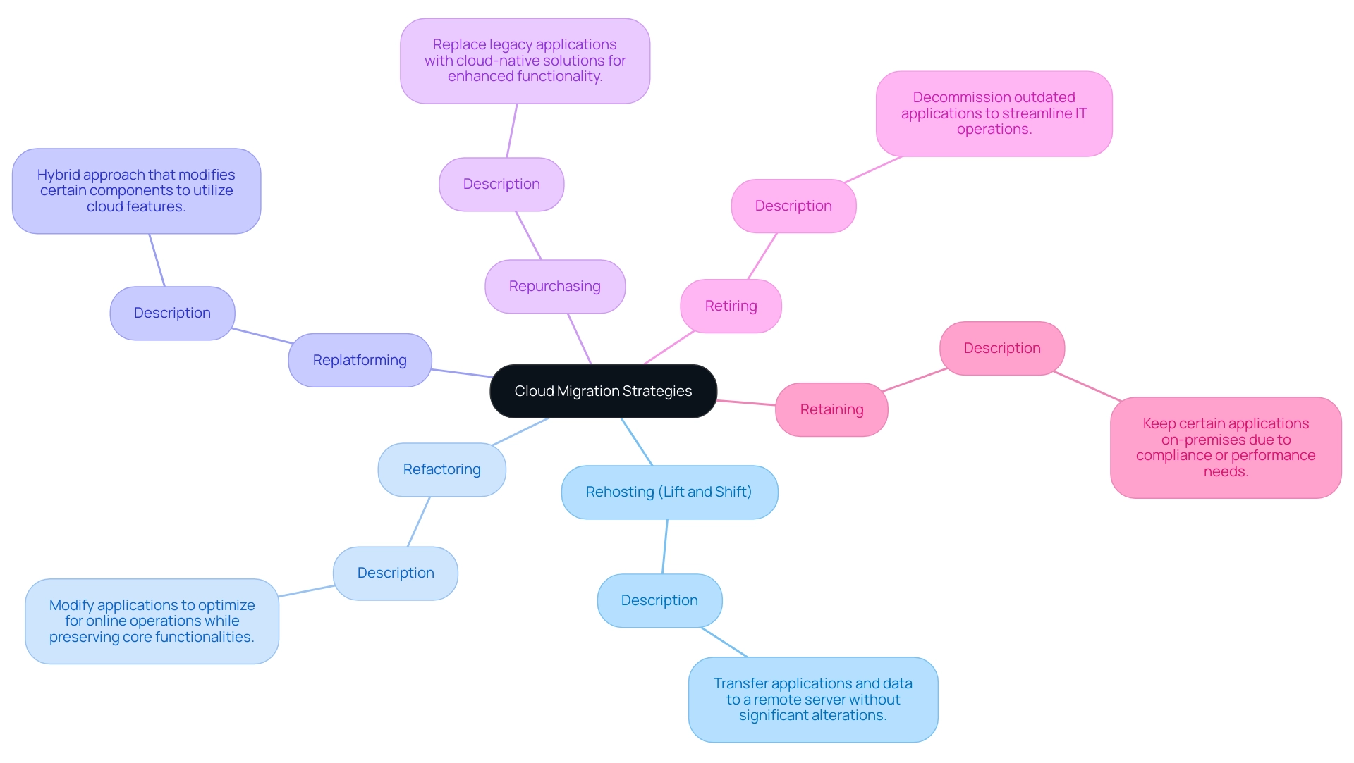 Each branch represents a specific cloud migration strategy, with colors distinguishing the methods and brief descriptions provided for clarity.