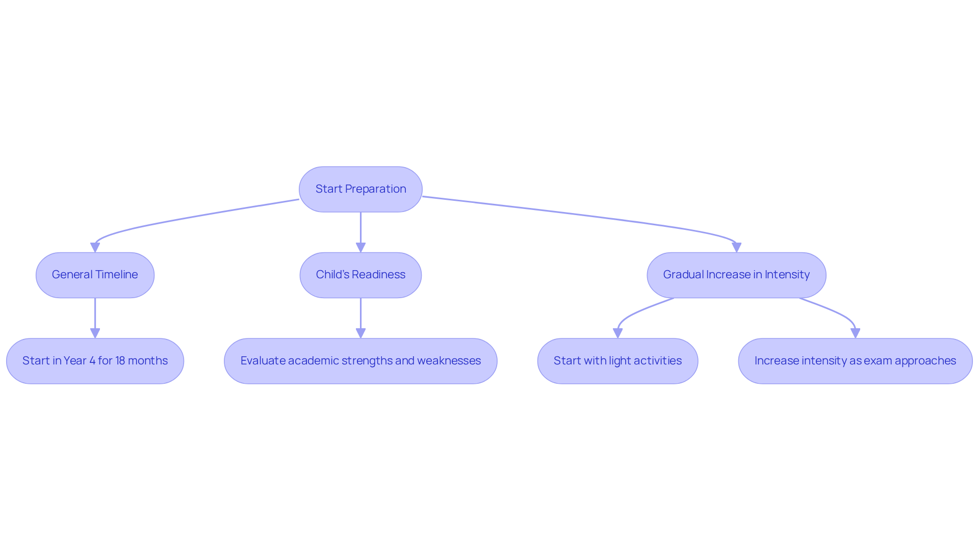 Follow the arrows to see how to prepare for the 11 plus exam. Each section guides you through the timeline, assessing your child's readiness, and gradually increasing the intensity of preparation.