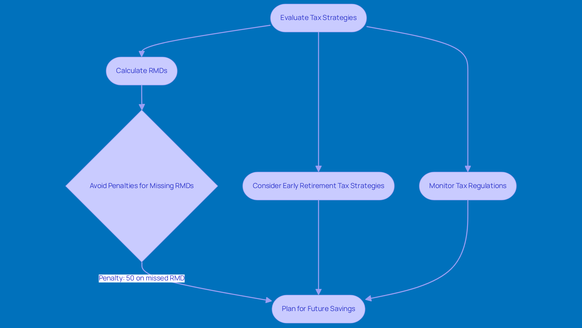 Follow the arrows to see how each step in evaluating your tax strategies connects to your future savings. Green boxes indicate proactive steps, while red highlights important penalties to avoid.