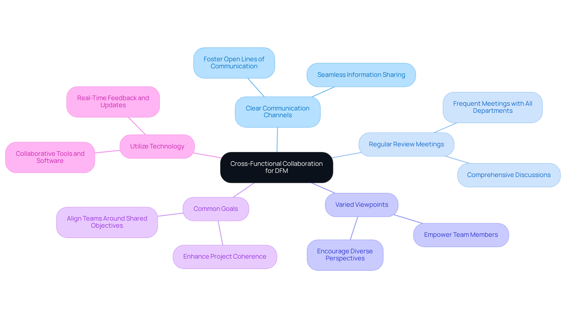 The central node represents the main goal of improving collaboration. Each branch shows a specific strategy, and the sub-branches provide additional details. Follow the branches to understand how each strategy contributes to effective DFM. The central node represents the main goal of improving collaboration. Each branch shows a specific strategy, and the sub-branches provide additional details. Follow the branches to understand how each strategy contributes to effective DFM.