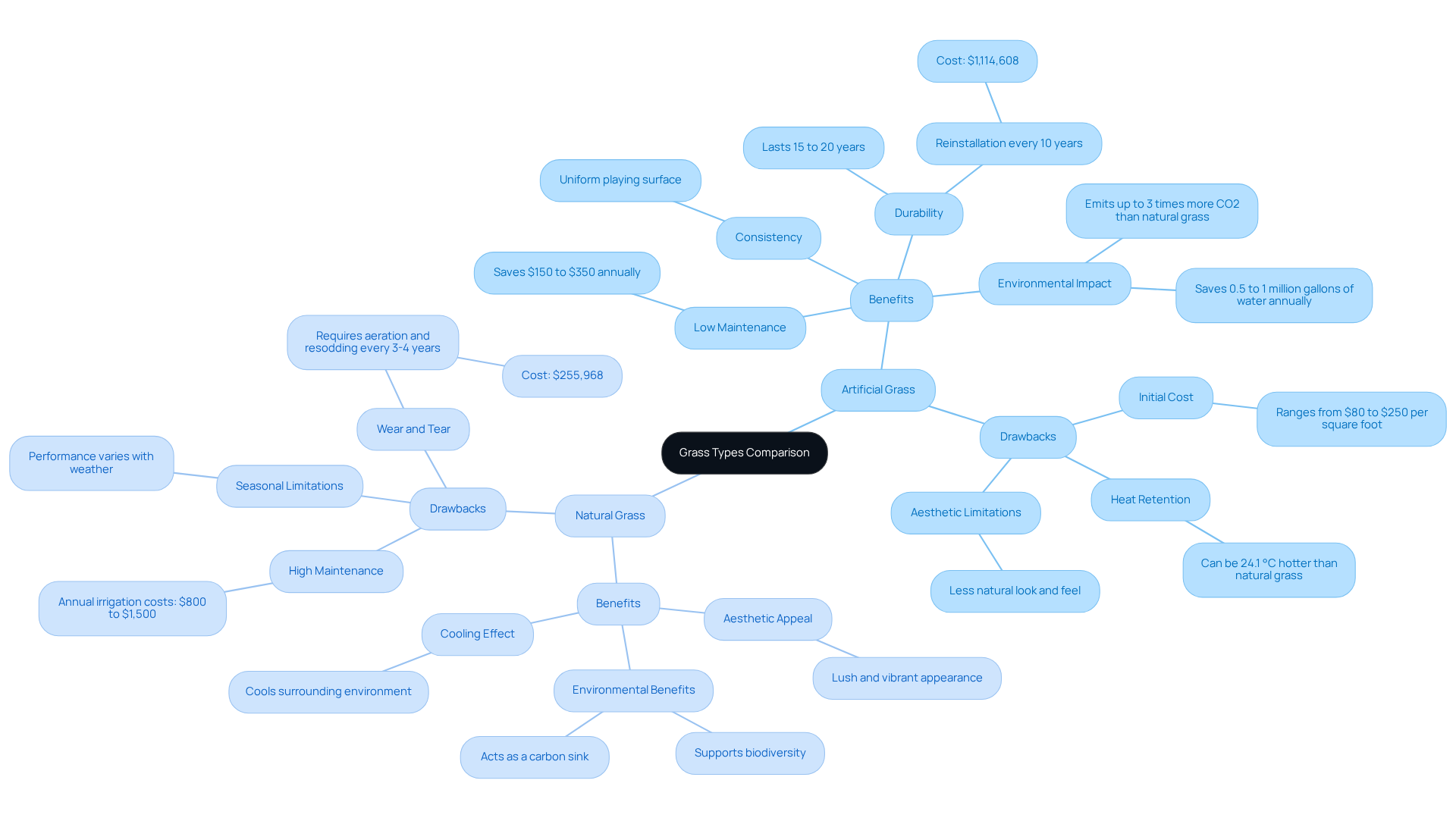 This mindmap helps you see the pros and cons of artificial and natural grass side by side. Each branch shows the main points, making it easy to compare what matters most to you, whether it's maintenance, aesthetics, or environmental impact.