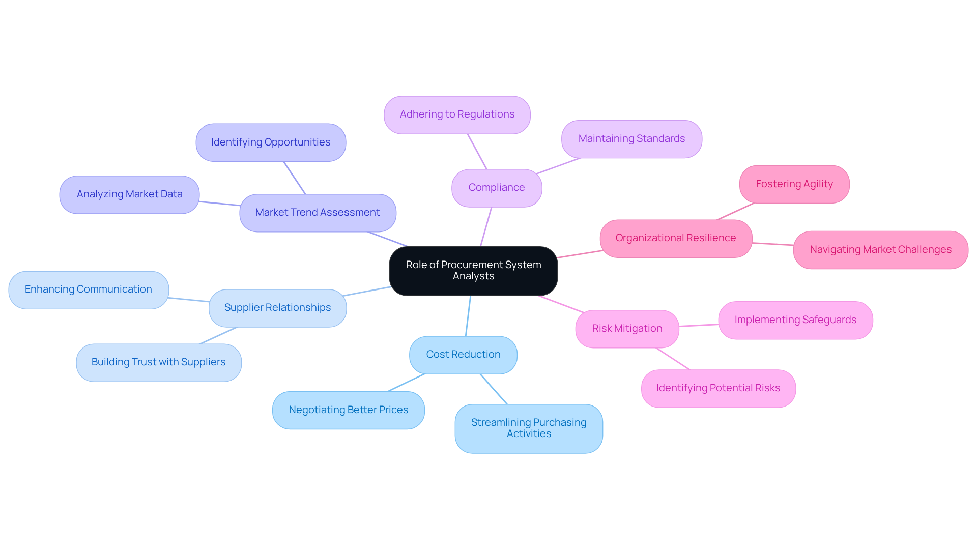 The central node represents the overall role of procurement system analysts, while each branch highlights a key benefit or responsibility. Sub-branches offer more details, helping you see how these analysts contribute to the organization’s success. The central node represents the overall role of procurement system analysts, while each branch highlights a key benefit or responsibility. Sub-branches offer more details, helping you see how these analysts contribute to the organization’s success.