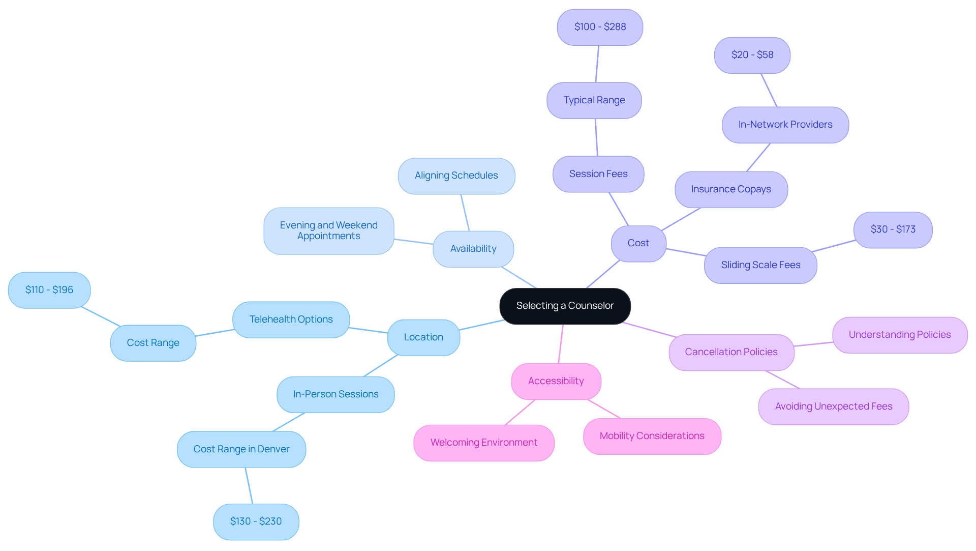 The center represents the main decision of choosing a counselor, while the branches show the important factors to consider. Each branch can be explored for more details, helping you understand what to look for in a counselor. The center represents the main decision of choosing a counselor, while the branches show the important factors to consider. Each branch can be explored for more details, helping you understand what to look for in a counselor.