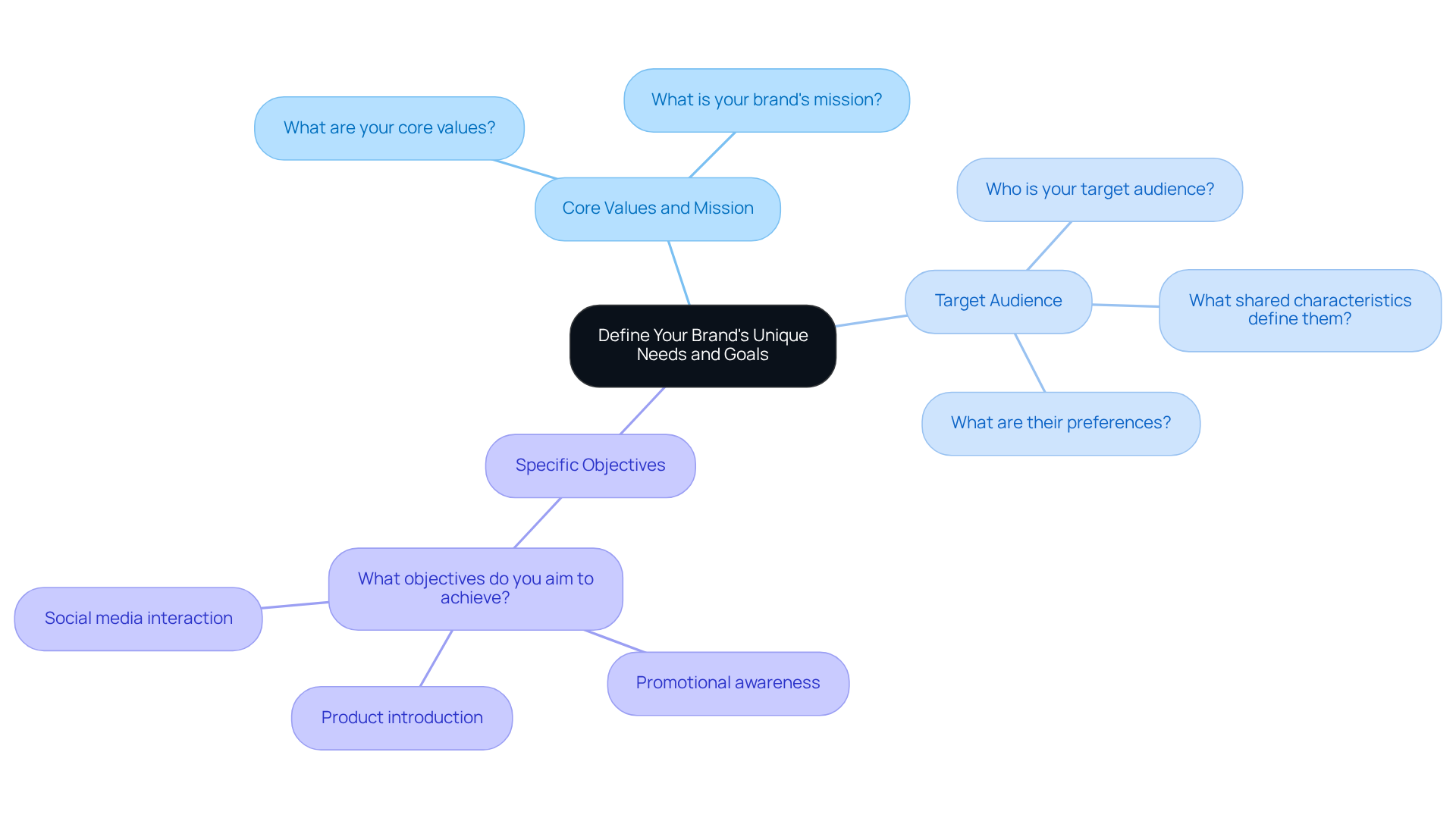 The central node represents the main topic, while branches show different aspects of evaluating your brand. Each question under the categories helps guide your thought process in defining your brand's identity and goals. The central node represents the main topic, while branches show different aspects of evaluating your brand. Each question under the categories helps guide your thought process in defining your brand's identity and goals.
