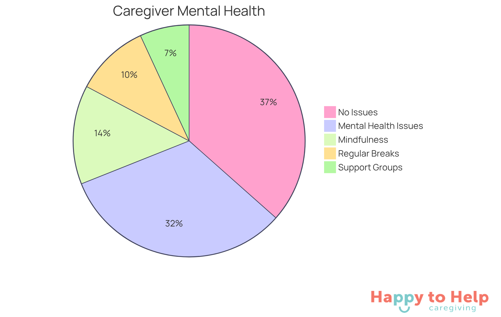 The larger section shows the percentage of caregivers facing mental health challenges, while the smaller segments represent effective strategies to enhance emotional resilience. The more vibrant the segment, the more impactful the strategy!