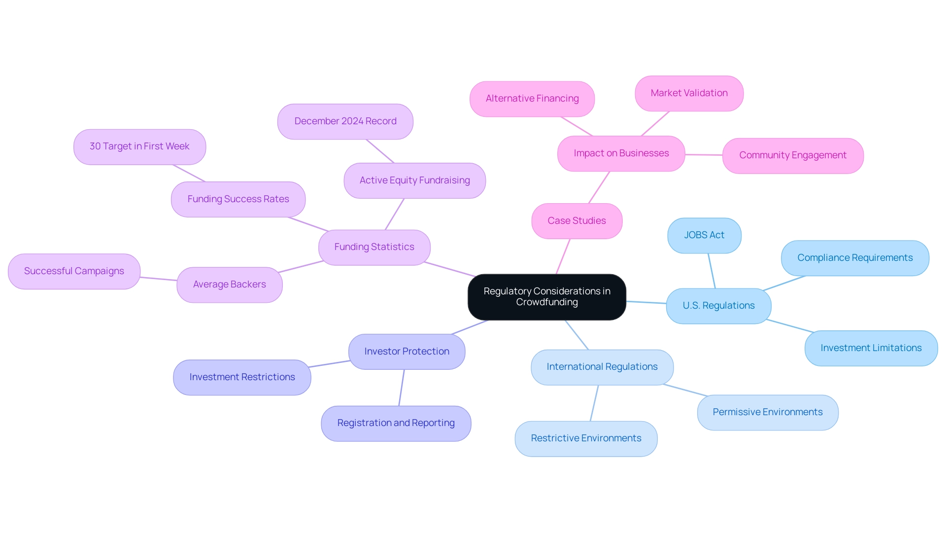 Branches represent different themes (U.S. Regulations, International Regulations, etc.) with specific colors indicating each category.