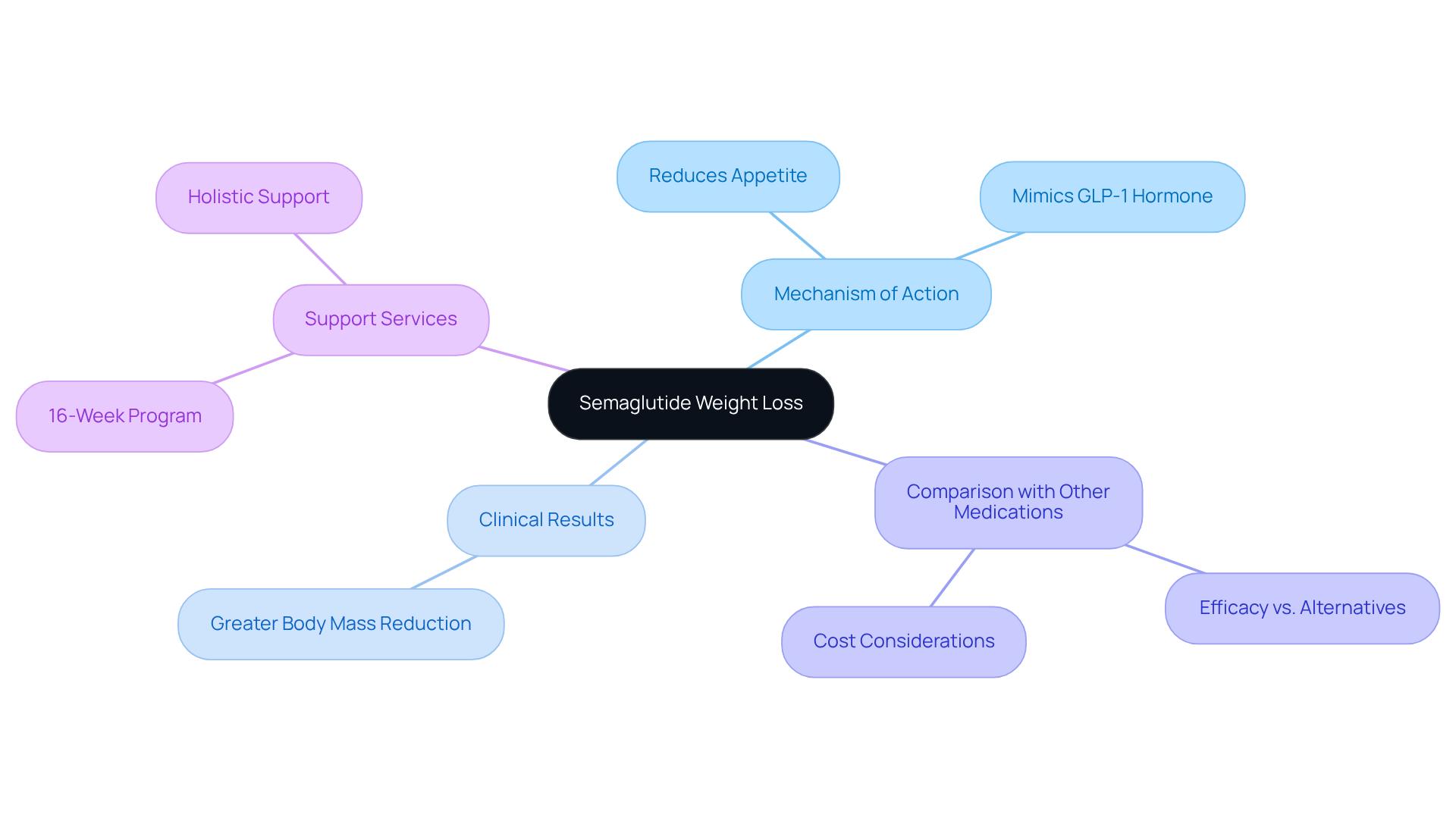 The center shows semaglutide, and the branches highlight its key benefits and features. Each branch represents a different aspect of how semaglutide stands out compared to other weight loss medications.