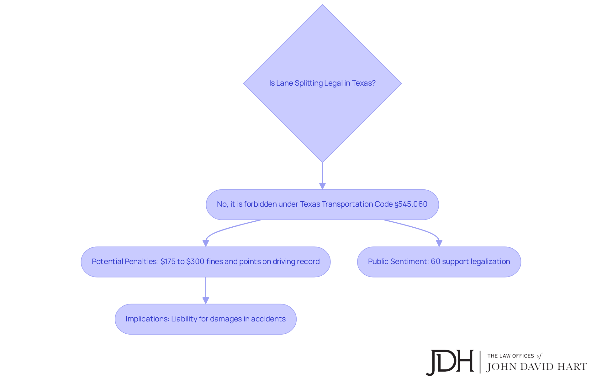 Follow the boxes to understand the legal status of lane splitting: start with the question of legality, then see the penalties, public opinion, and implications for riders. Follow the boxes to understand the legal status of lane splitting: start with the question of legality, then see the penalties, public opinion, and implications for riders.