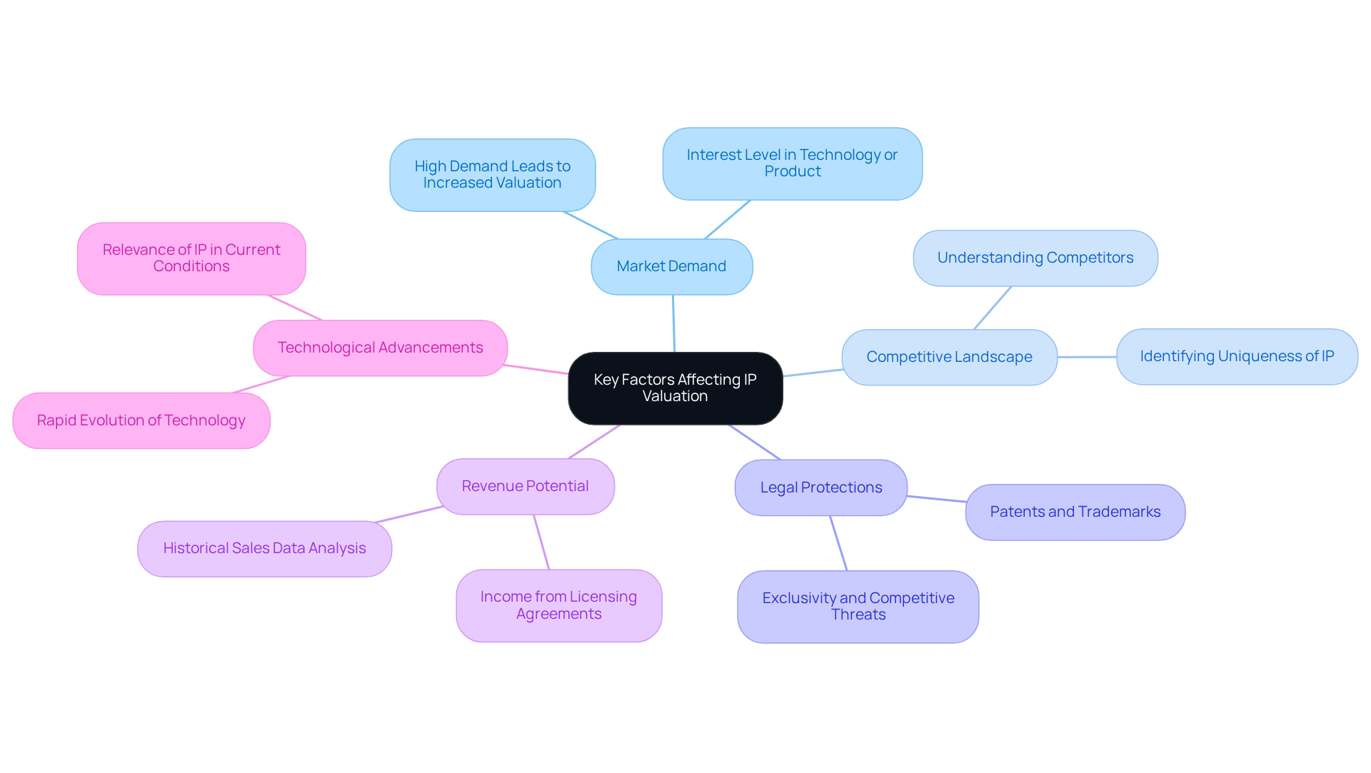 This mindmap shows the main factors that affect how intellectual property is valued. Each branch represents a different factor, and you can explore how they connect to the central idea of IP valuation.