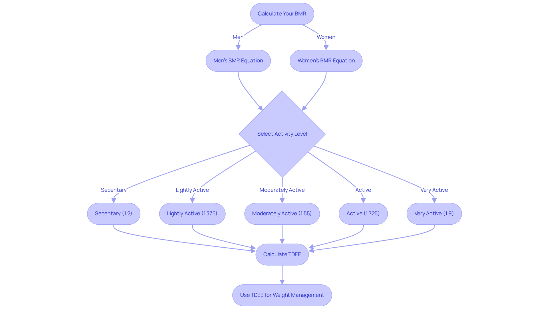 This flowchart guides you through the steps to calculate your Total Daily Energy Expenditure (TDEE). Start by calculating your Basal Metabolic Rate (BMR) using the equations for men and women. Then, choose your activity level to find the right multiplier. Finally, use this information to calculate your TDEE, which helps you manage your weight effectively.