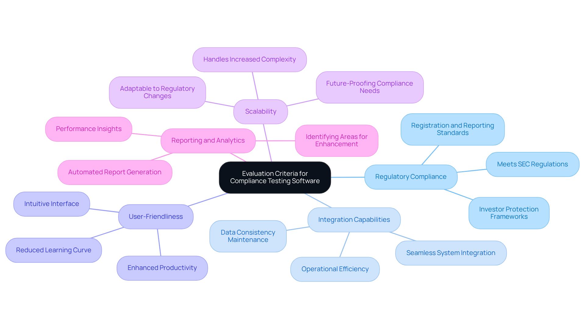 This mindmap starts with the main topic in the center and branches out into key criteria for choosing compliance testing software. Each branch represents a different factor to consider, helping you see how they relate to the overall goal of effective compliance.