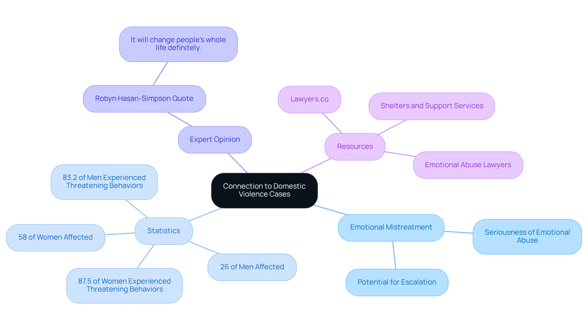 The central node represents the main topic, while branches show related aspects like statistics and expert insights. Each branch helps you explore different facets of the issue, making it easier to understand the connections.