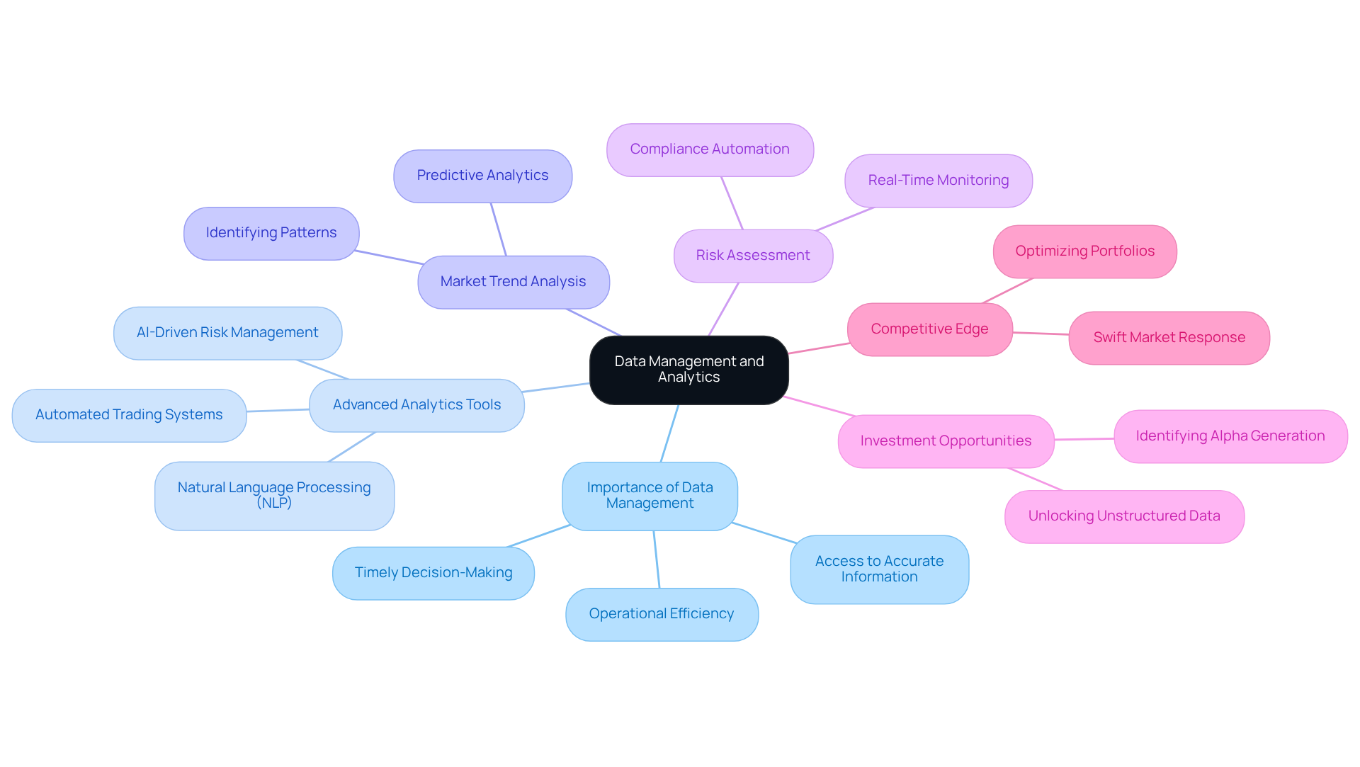 The central node represents the main theme of data management and analytics. Each branch shows a key aspect of how data influences investment decisions, and the sub-branches provide more details on each aspect. Follow the branches to understand how these elements connect and contribute to informed decision-making.