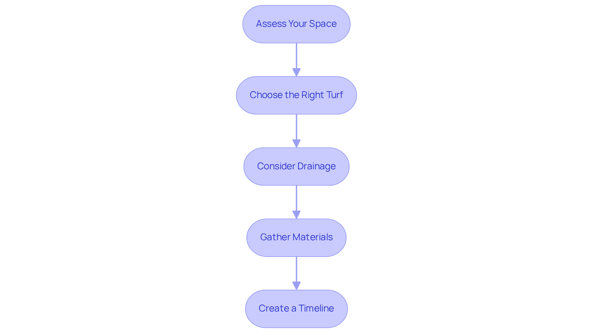 Each box represents a step in the installation process. Follow the arrows to see how to move from assessing your space to creating a timeline for your project.