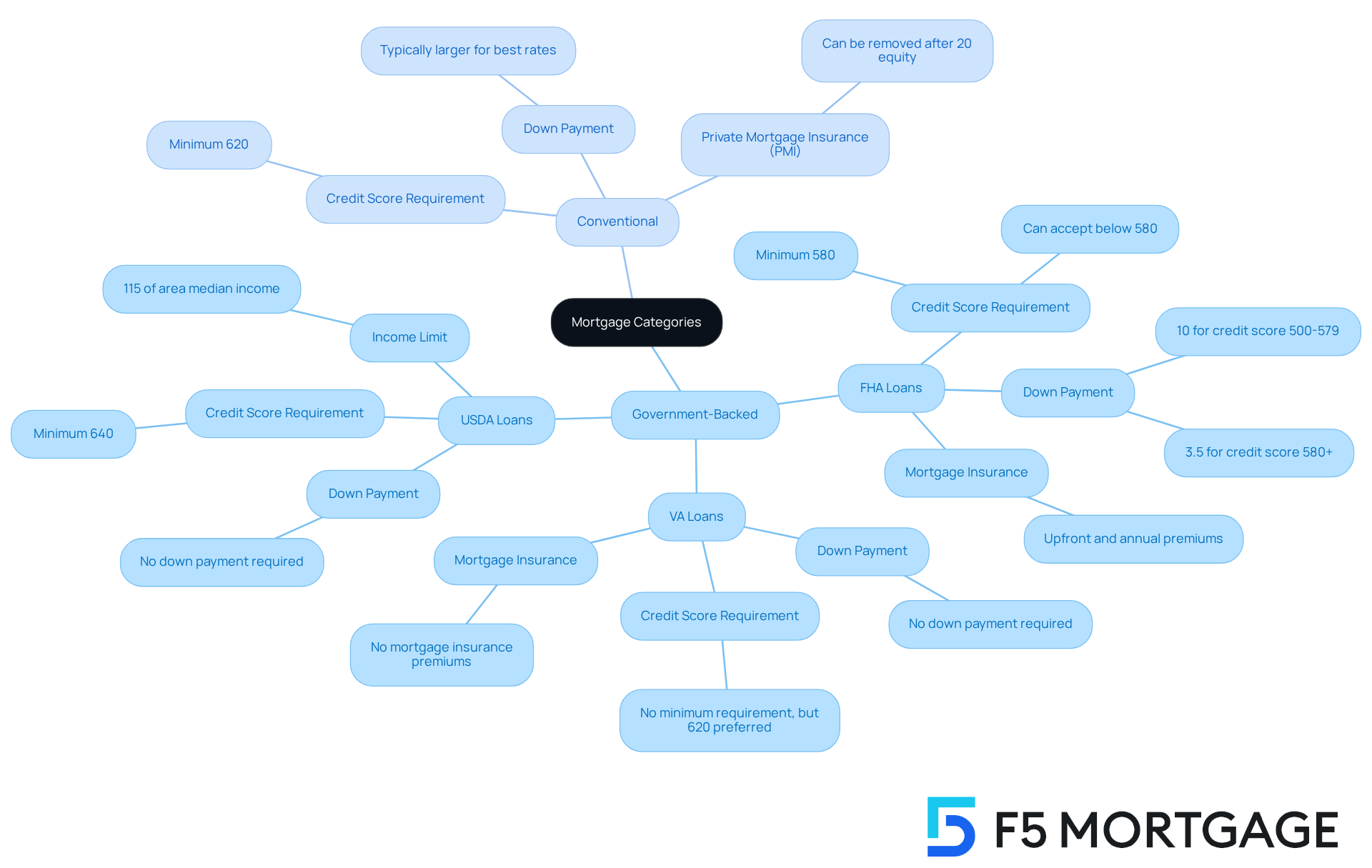 The center shows the main topic, with branches detailing the two types of mortgages. Each sub-branch provides specific features, making it simple to compare options at a glance.
