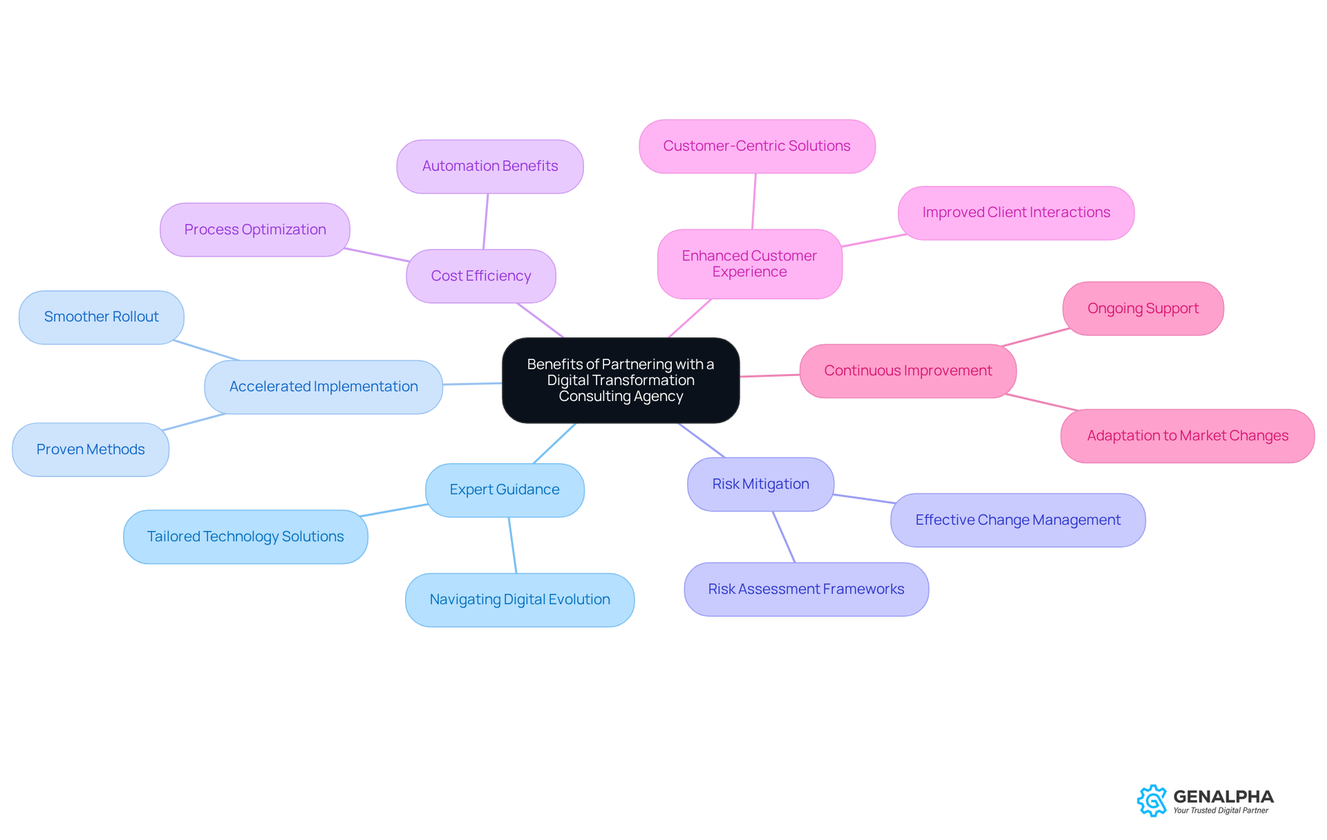 This mindmap shows the key benefits of working with a digital transformation consulting agency. Each branch represents a different advantage, helping you see how they all connect to the main idea of enhancing your business through technology. This mindmap shows the key benefits of working with a digital transformation consulting agency. Each branch represents a different advantage, helping you see how they all connect to the main idea of enhancing your business through technology.
