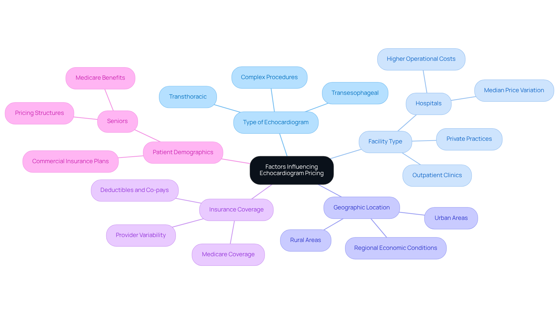 This mindmap shows the various factors that can affect the cost of an echocardiogram. Start at the center with the main topic, then follow the branches to see how each factor contributes to pricing. Each color represents a different category, making it easier to understand how they relate to one another. This mindmap shows the various factors that can affect the cost of an echocardiogram. Start at the center with the main topic, then follow the branches to see how each factor contributes to pricing. Each color represents a different category, making it easier to understand how they relate to one another.