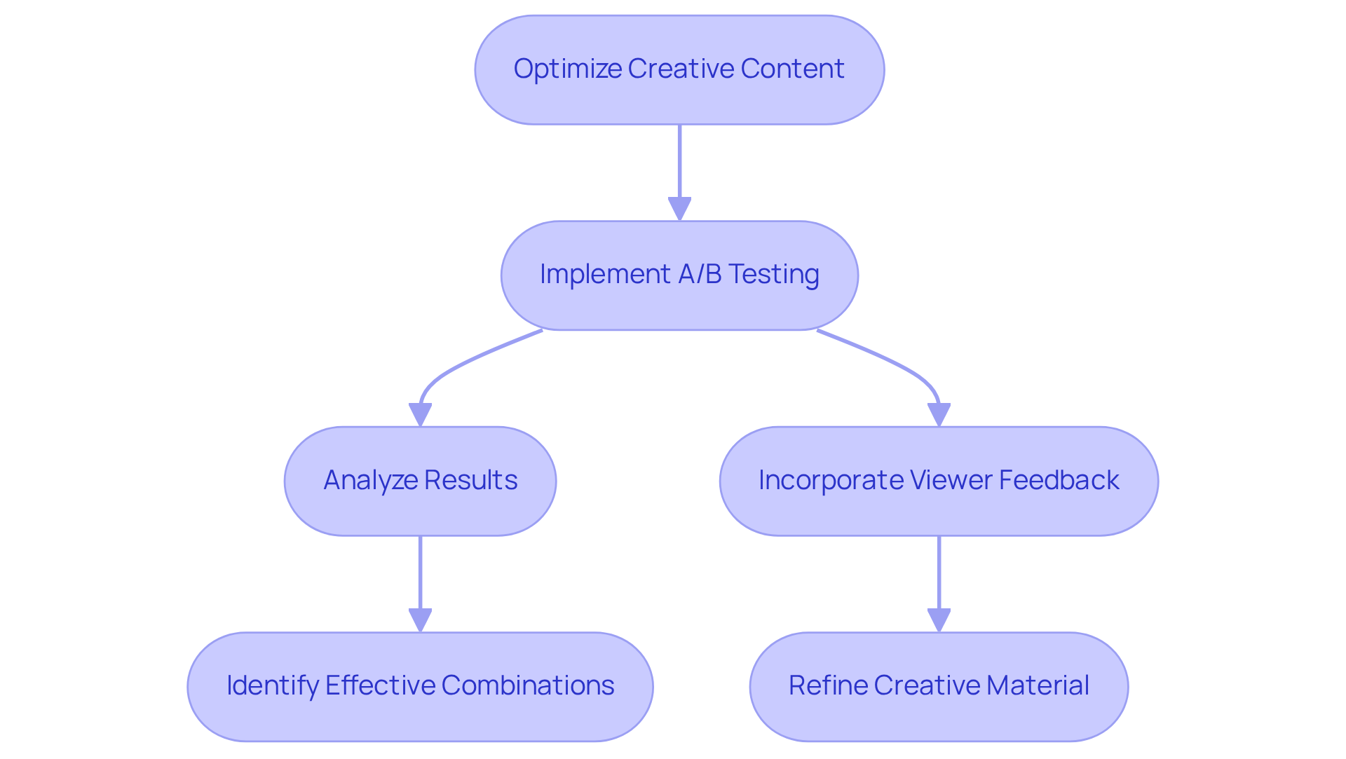 Follow the arrows to see how marketers can enhance their creative content through testing and feedback. Each step shows what to do next in the optimization process.