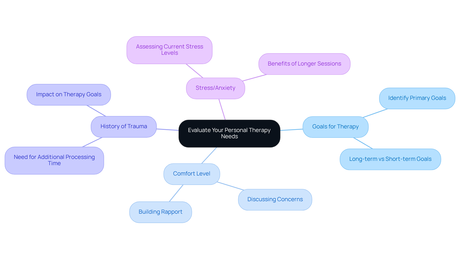 Start at the center with your therapy evaluation. Each branch represents an important consideration — follow them to explore specific questions that can help clarify your therapy goals.