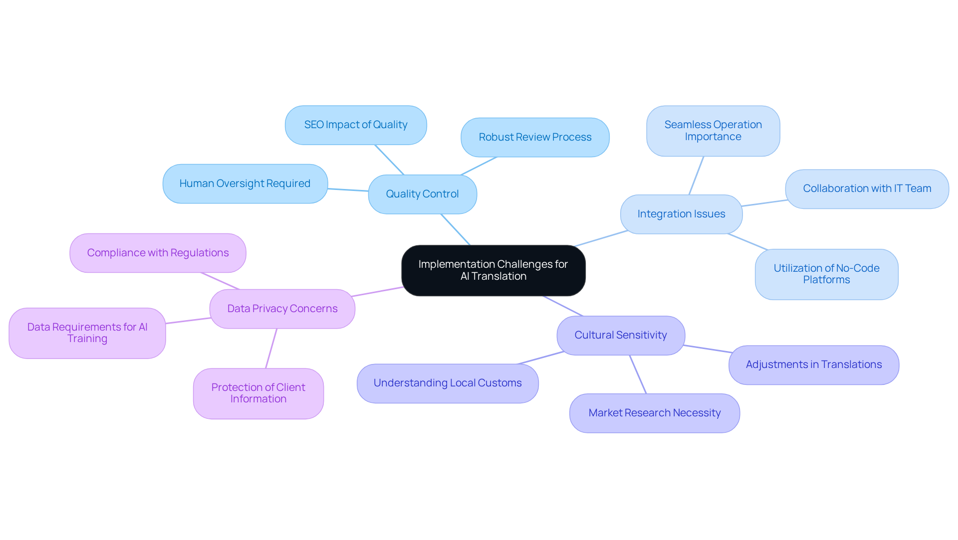 The central node represents the overall theme of implementation challenges, while each branch highlights a specific challenge. Sub-branches provide additional details, helping you understand the complexities involved in each area.