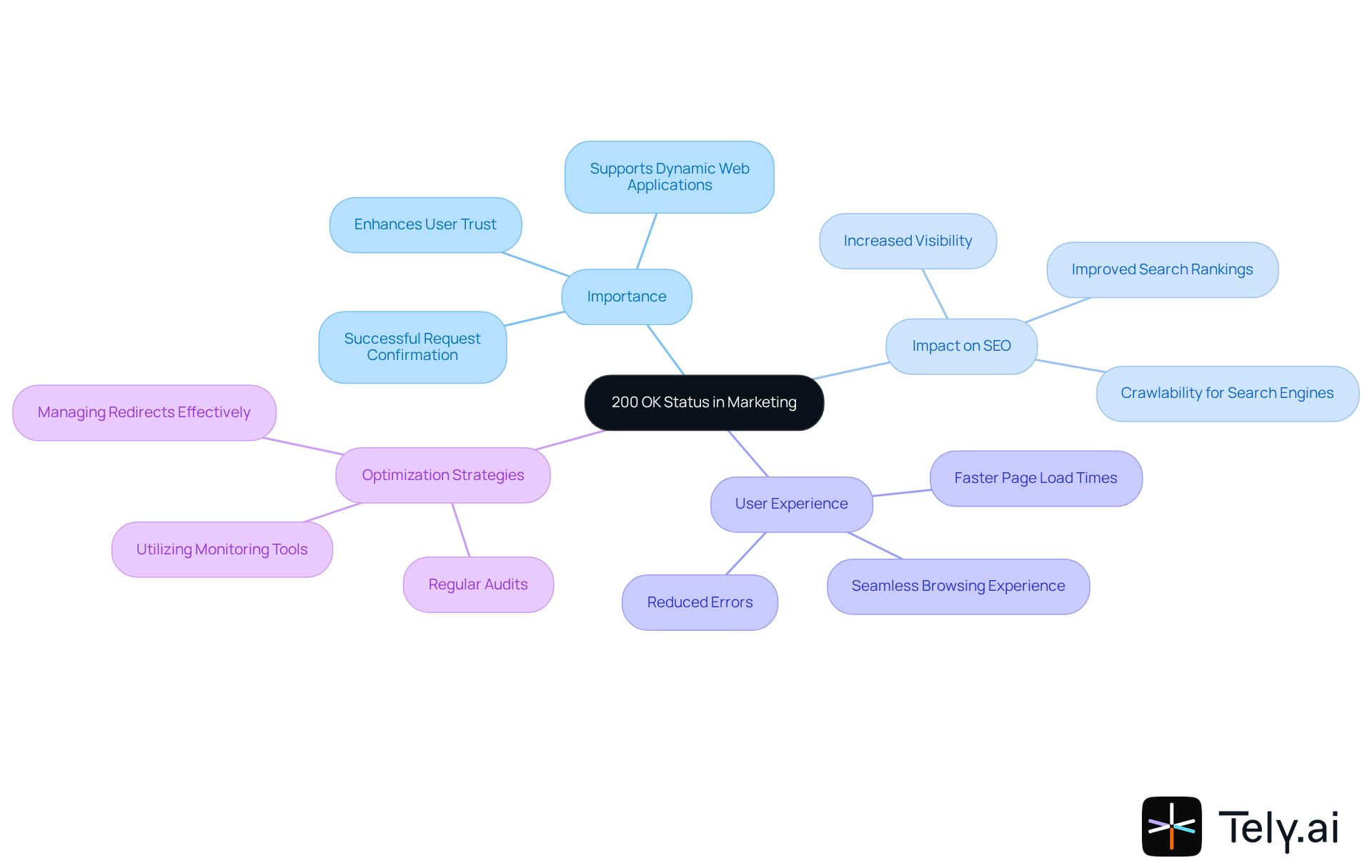 This mindmap starts with the central idea of the 200 OK status and branches out to show its various implications and strategies in marketing. Each branch represents a different aspect, helping you see how they all connect to the main topic. This mindmap starts with the central idea of the 200 OK status and branches out to show its various implications and strategies in marketing. Each branch represents a different aspect, helping you see how they all connect to the main topic.