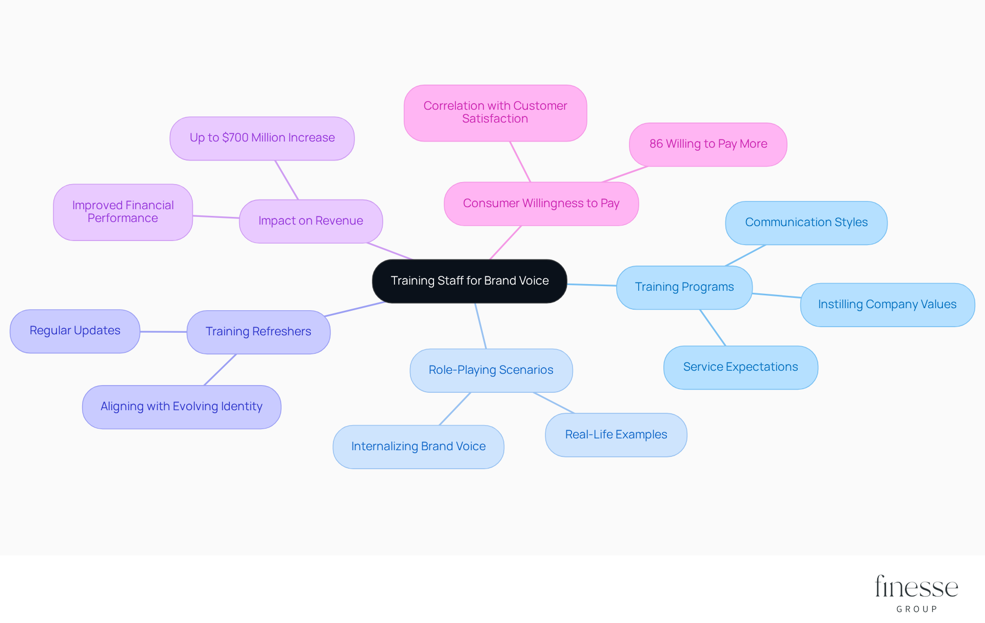 This mindmap breaks down the essential components of training staff to embody the brand voice. Start at the center with the main theme and follow the branches to explore how each aspect contributes to delivering an exceptional guest experience.