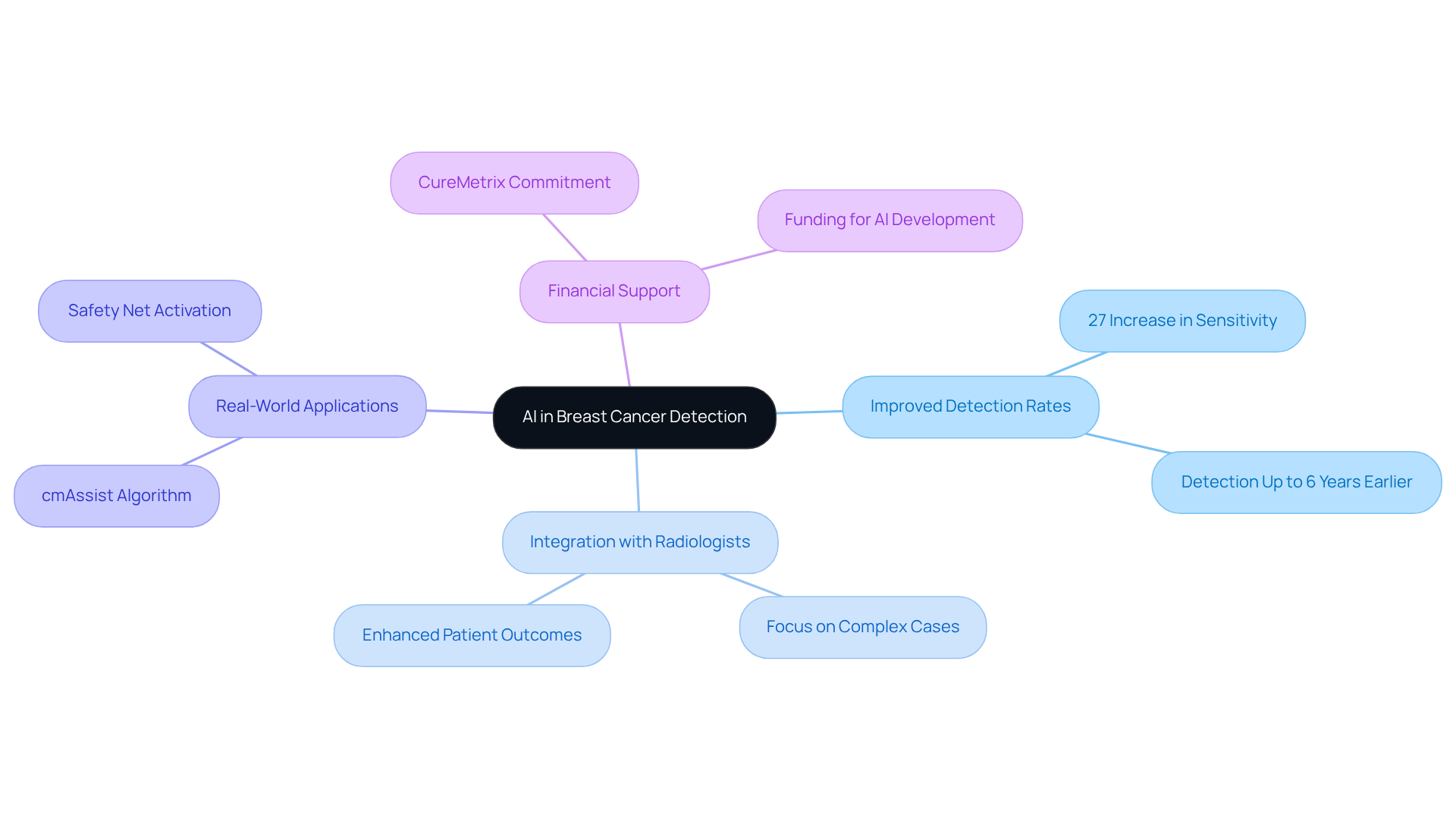 The central node represents the main theme of AI in breast cancer detection, with branches showing different aspects like improvements in detection rates and collaboration with radiologists. Each branch highlights a specific area of focus, making it easy to see how they connect to the overall topic.