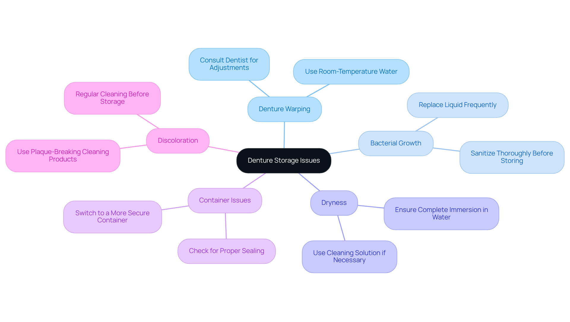 The center shows the main topic of denture storage. Each branch represents a common issue, and the sub-branches provide helpful tips to resolve those issues. Follow the branches to find solutions for each problem.