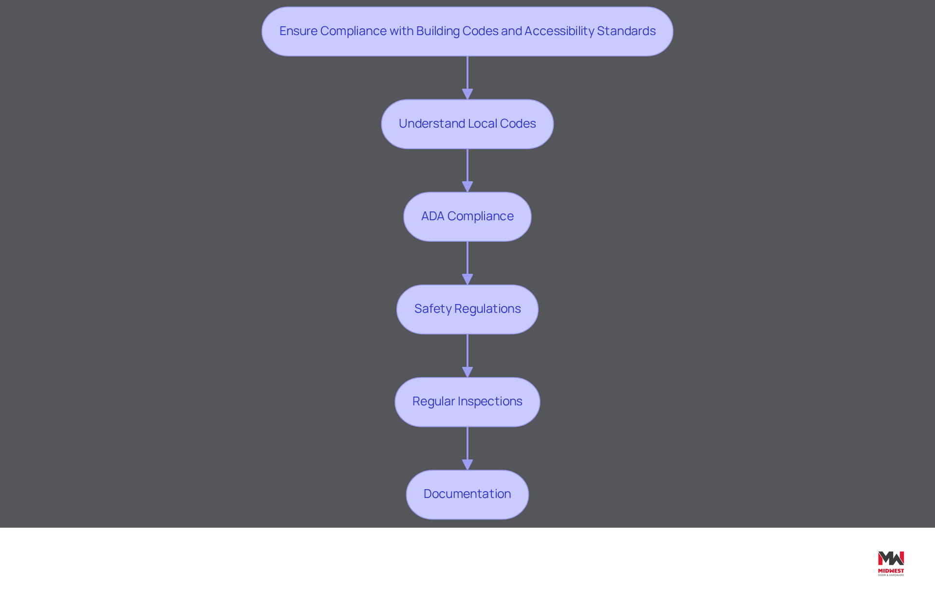 Each box represents a crucial step in the compliance process. Follow the arrows to see how each step connects to the next, ensuring that all necessary guidelines are met for public restroom doors.