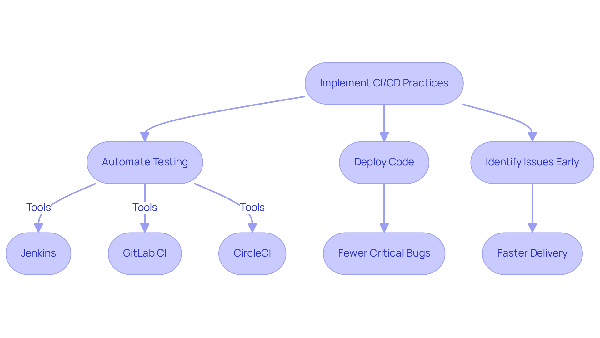 Follow the arrows to see how implementing CI/CD practices leads to automation, quality improvements, and faster delivery. Each box represents a step or tool in the process, showing how they connect to achieve better software development outcomes. Follow the arrows to see how implementing CI/CD practices leads to automation, quality improvements, and faster delivery. Each box represents a step or tool in the process, showing how they connect to achieve better software development outcomes.