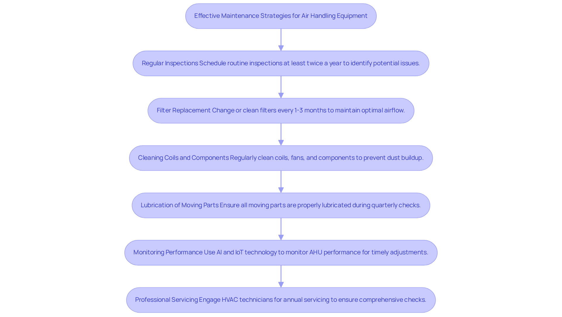 This flowchart outlines the key maintenance practices for air handling equipment. Each box represents a specific strategy, and the arrows show the order in which these practices should be implemented to ensure optimal performance and longevity. This flowchart outlines the key maintenance practices for air handling equipment. Each box represents a specific strategy, and the arrows show the order in which these practices should be implemented to ensure optimal performance and longevity.
