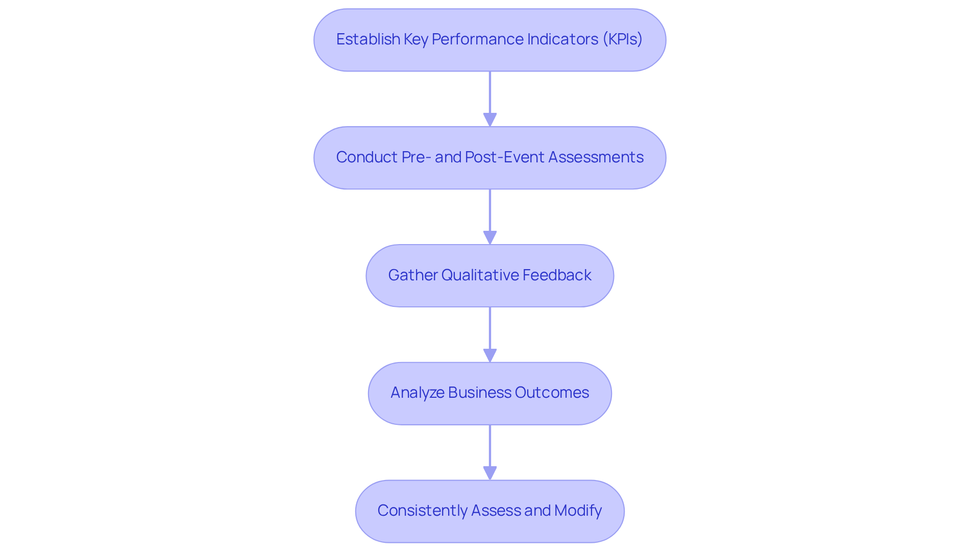 Each box represents a crucial step in the process of evaluating coaching and mentoring programs. Follow the arrows to see how each step leads to the next, ensuring a comprehensive approach to measuring impact.