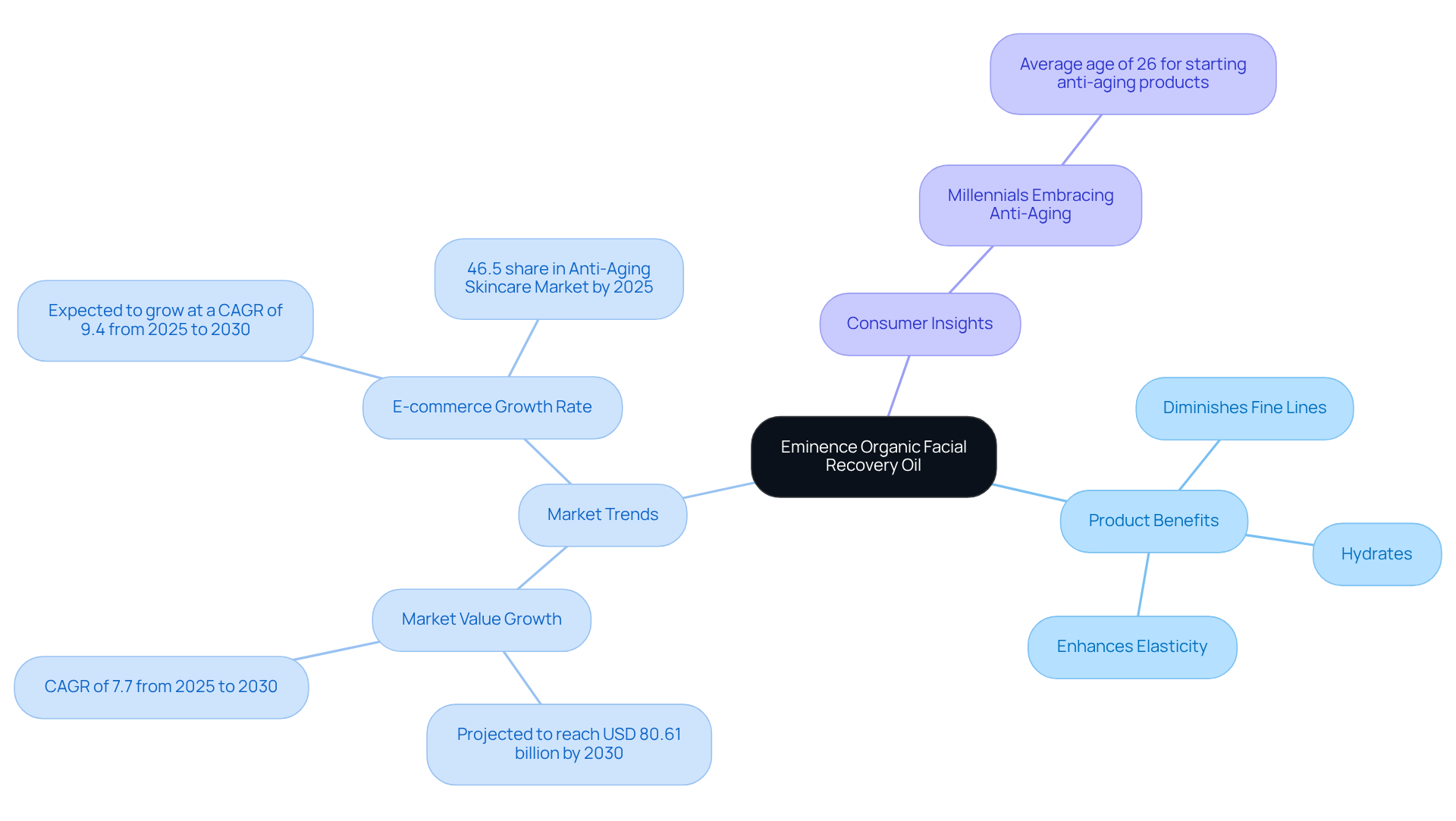 The central node represents the product, while branches show its benefits, market trends, and consumer behavior. Each branch highlights important aspects that contribute to understanding the product's significance in the skincare market.