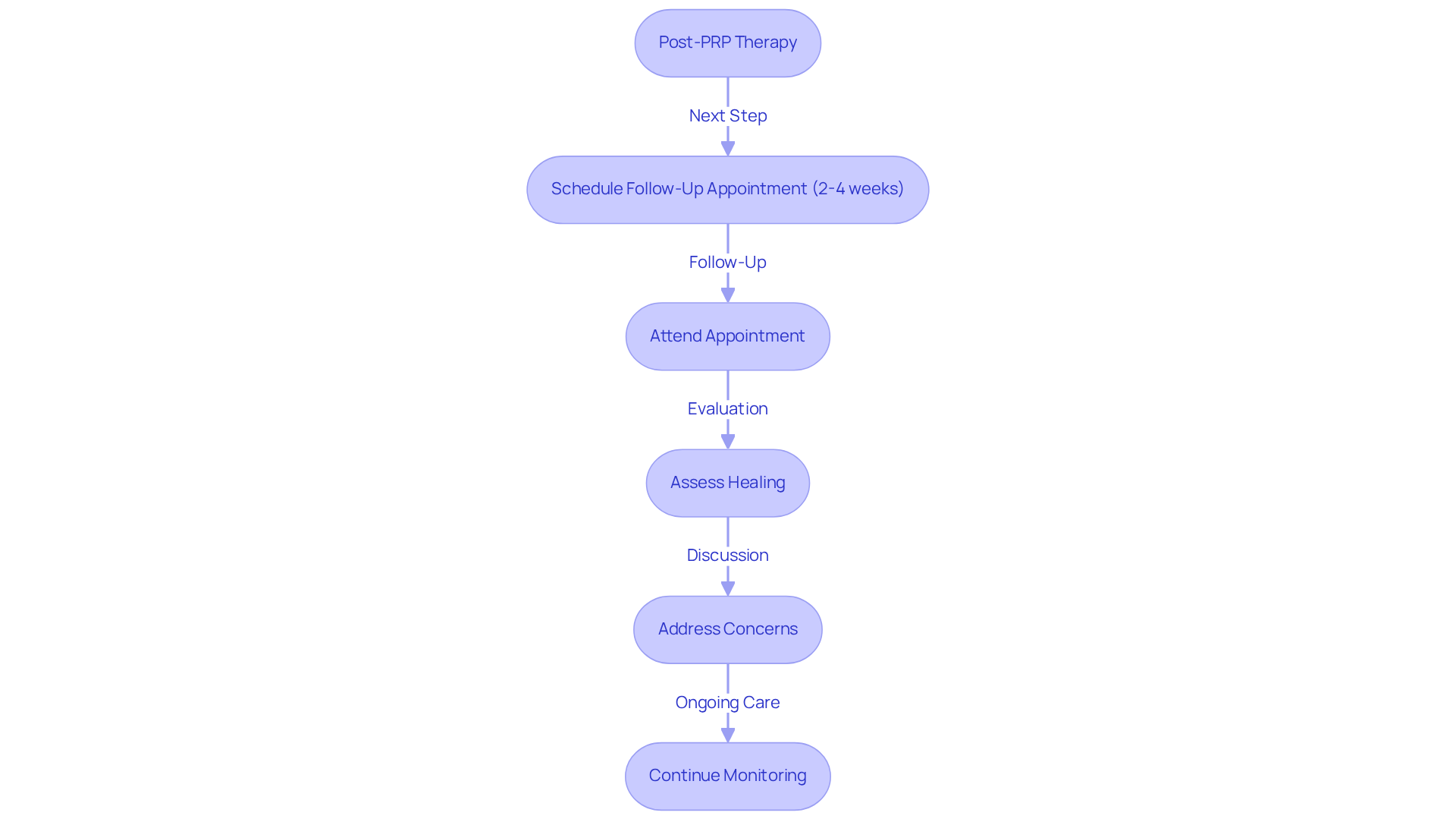 This flowchart guides you through the essential steps after your PRP therapy. Start at the top and follow the arrows to see what you should do next to ensure a smooth recovery and address any knee pain concerns.