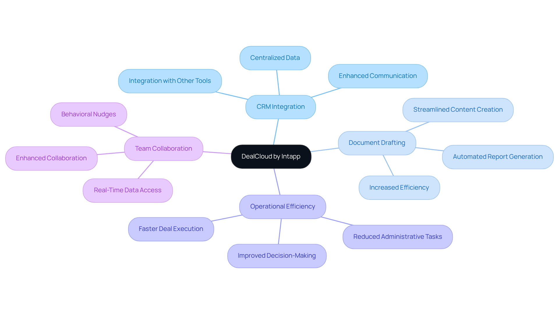 Start at the center with DealCloud, then explore how its features connect to improve deal execution and team dynamics. Each branch represents a key aspect of the platform, showing how they work together to enhance performance.