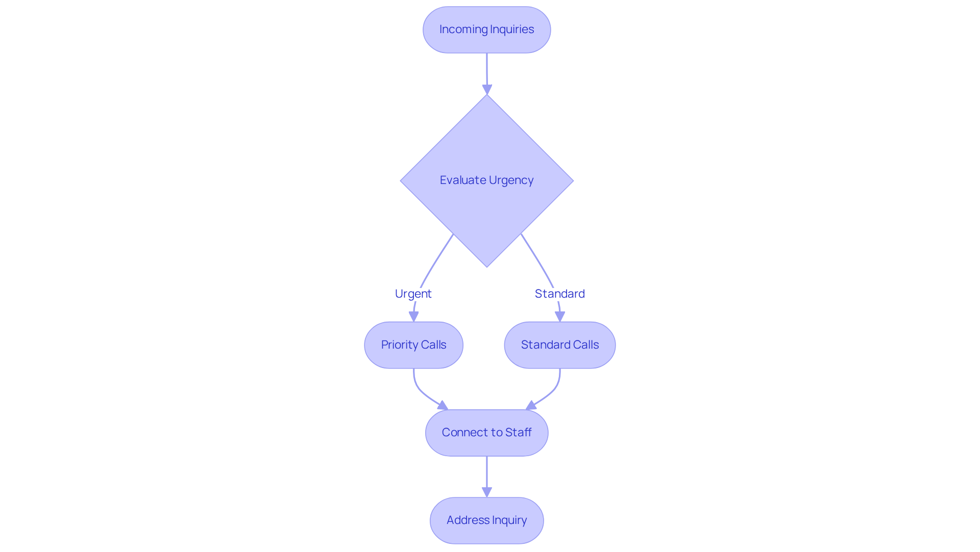 This flowchart shows the steps taken to manage inquiries effectively. Start with incoming inquiries, assess their urgency, then follow the path based on priority to ensure quick responses. This flowchart shows the steps taken to manage inquiries effectively. Start with incoming inquiries, assess their urgency, then follow the path based on priority to ensure quick responses.
