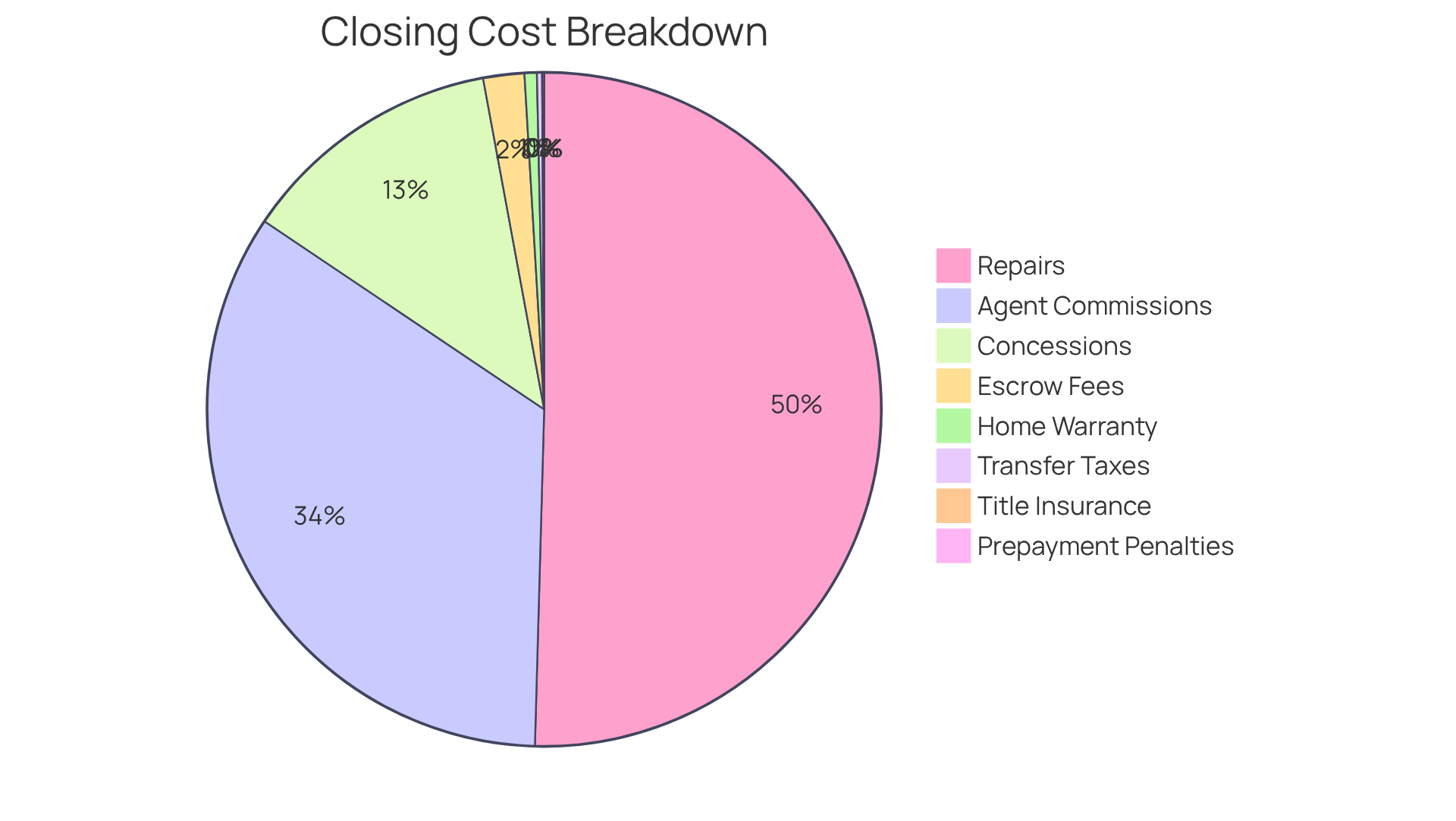 Each slice of the pie represents a different closing cost category. The size of each slice shows how much that cost contributes to the total average closing costs. For example, a larger slice means a bigger expense, helping sellers understand where their money goes.