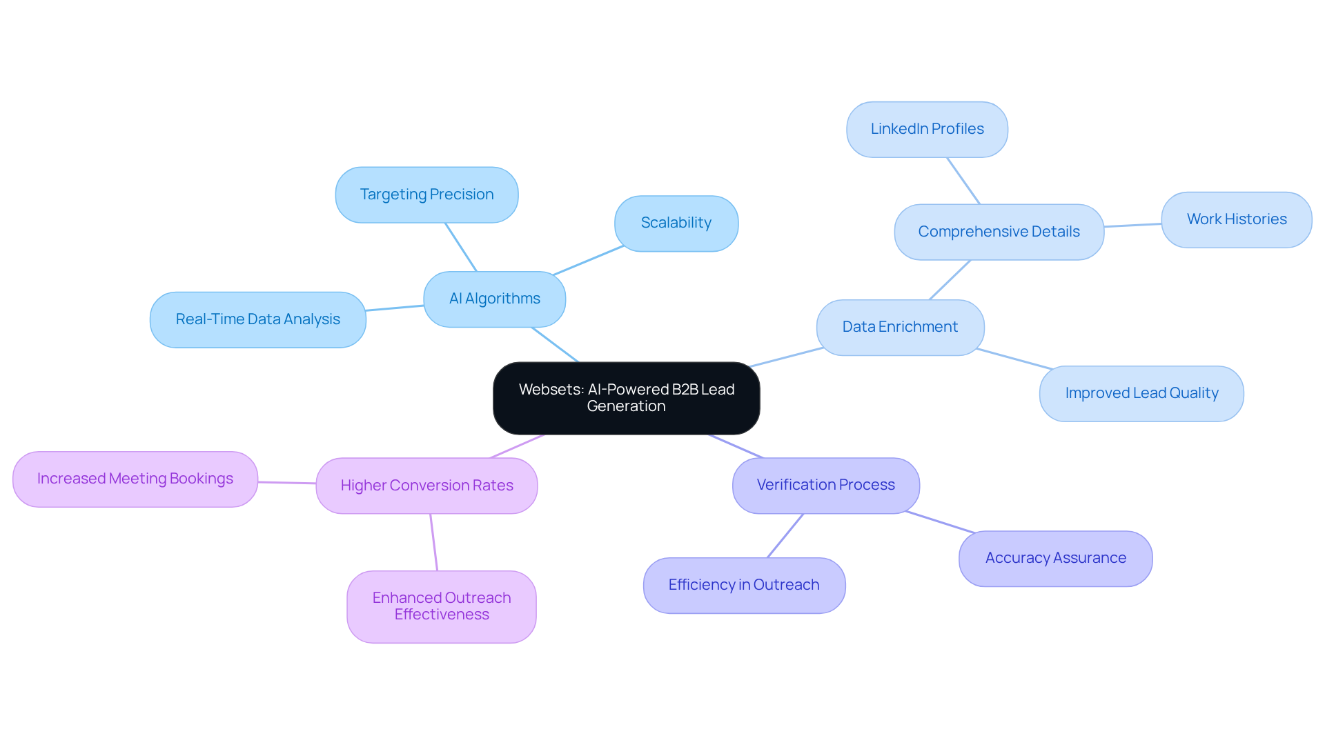 The central node represents Websets, while the branches illustrate its key features and benefits. Each branch shows how these features contribute to effective B2B lead generation.