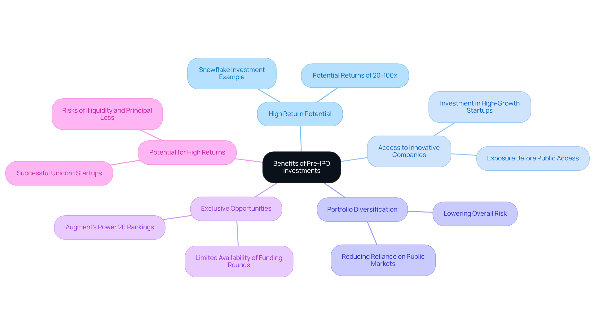 The central node represents the overall theme of pre-IPO investments, while each branch highlights a specific benefit. Follow the branches to explore how each advantage contributes to the investment landscape.