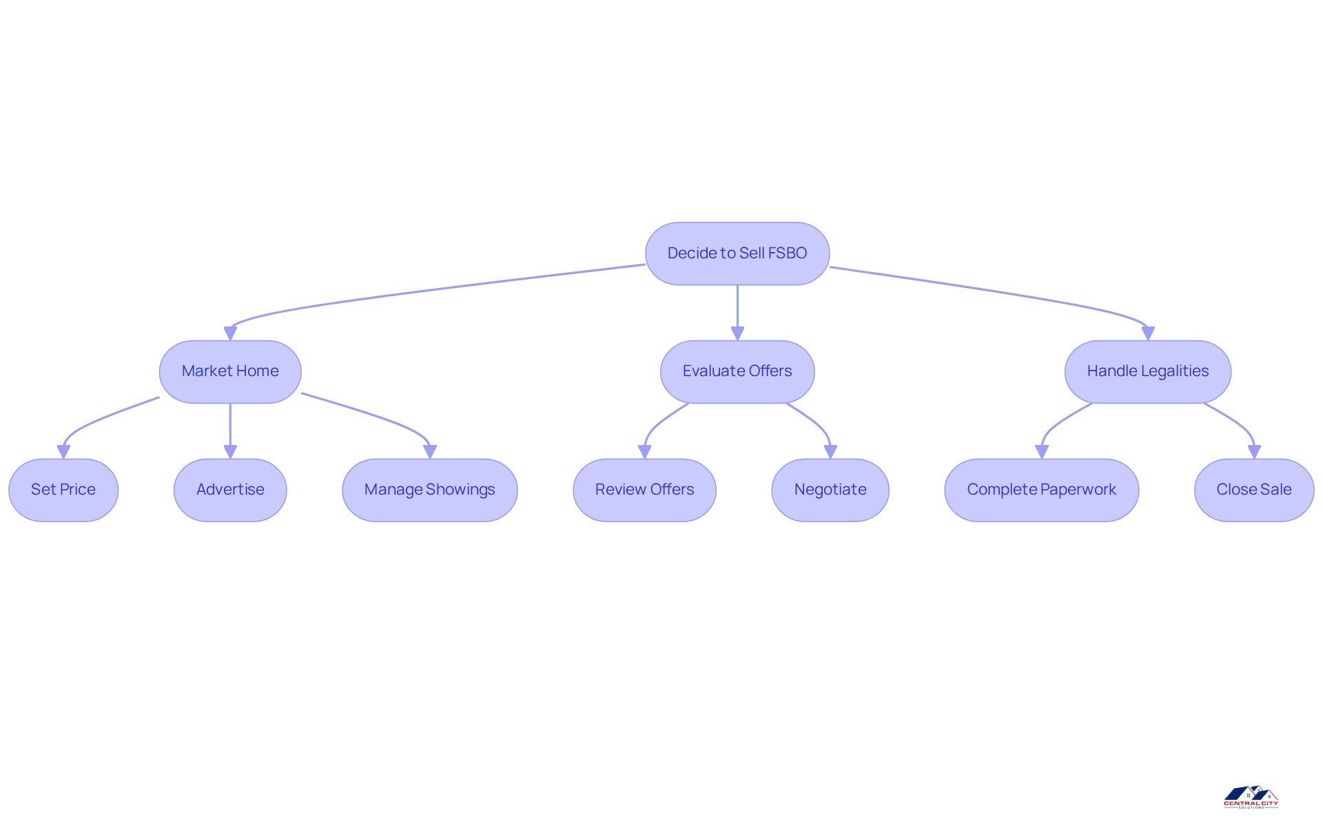 This flowchart outlines the steps involved in selling your home without a realtor. Each step leads to potential challenges or successes, illustrating the decision-making process and important considerations along the way.