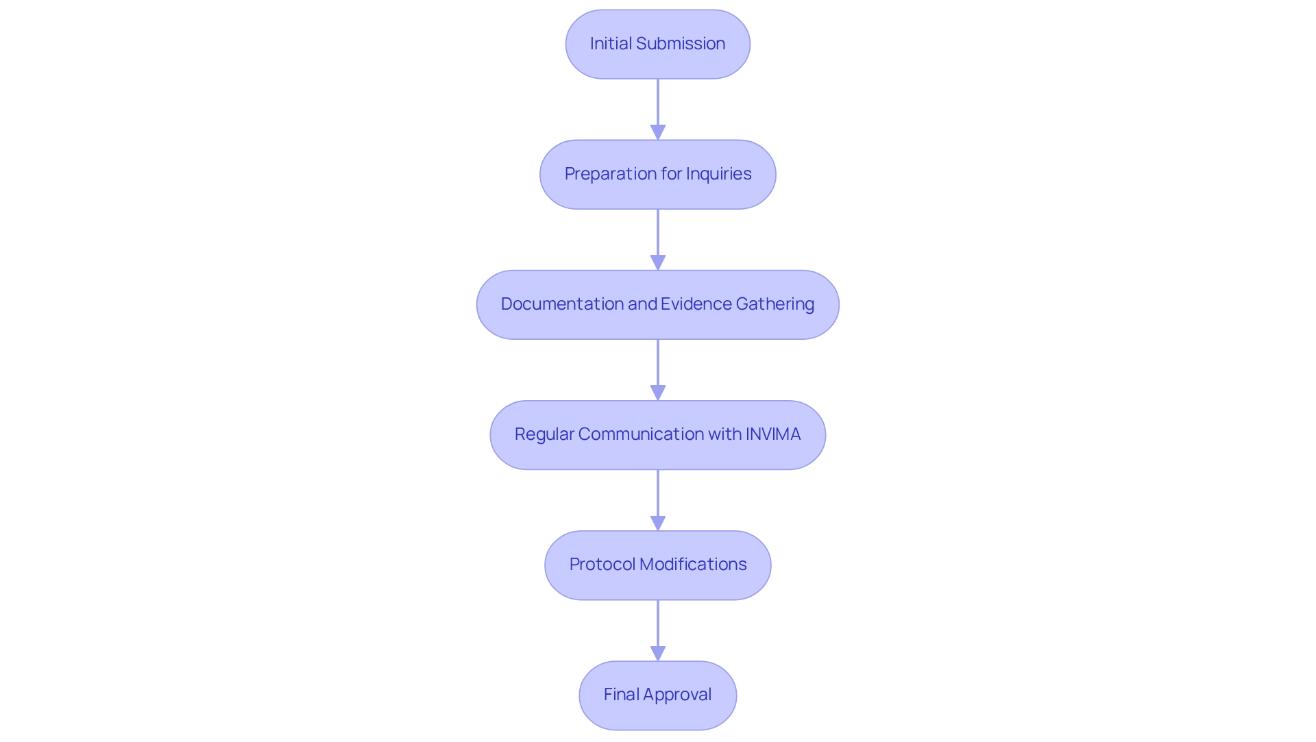 Follow the arrows to see the sequence of steps startups should take to navigate the INVIMA evaluation process. Each box represents an important action or stage, helping you understand how to progress towards final approval.