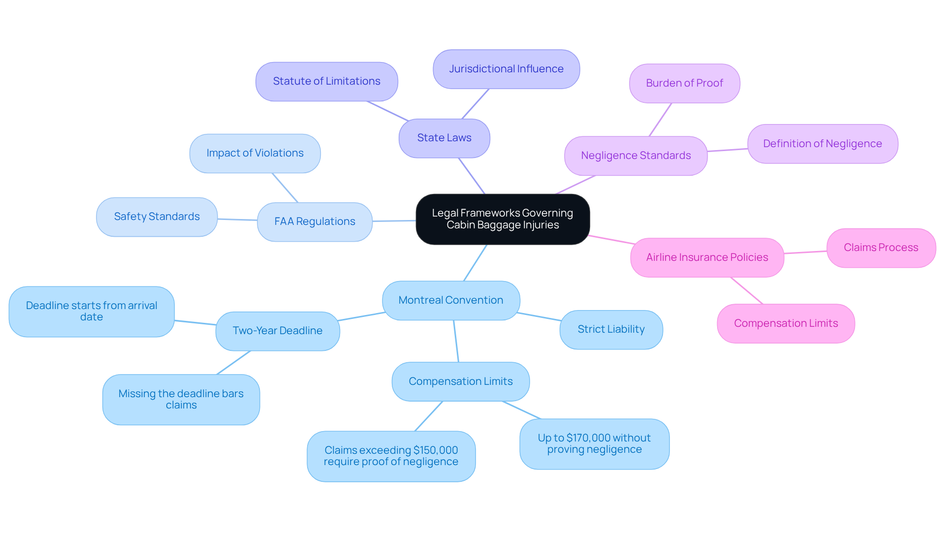 This mindmap starts with the central theme of legal frameworks and branches out into various important areas. Each branch represents a different legal aspect that affects cabin baggage injury claims, helping you understand how they connect and what you need to know. This mindmap starts with the central theme of legal frameworks and branches out into various important areas. Each branch represents a different legal aspect that affects cabin baggage injury claims, helping you understand how they connect and what you need to know.