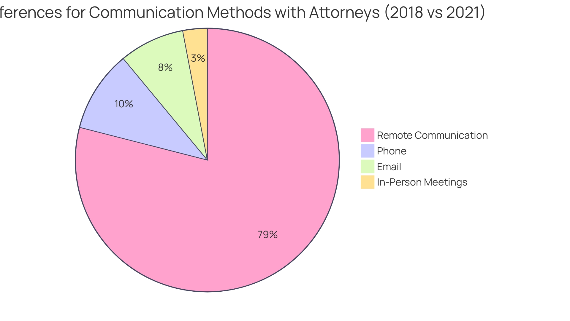 This pie chart shows how clients prefer to communicate with their attorneys — the bigger the slice, the more people prefer that method. Look for 'Remote Communication' as it's the largest slice, reflecting the trend towards flexibility in how clients want to stay in touch. This pie chart shows how clients prefer to communicate with their attorneys — the bigger the slice, the more people prefer that method. Look for 'Remote Communication' as it's the largest slice, reflecting the trend towards flexibility in how clients want to stay in touch.