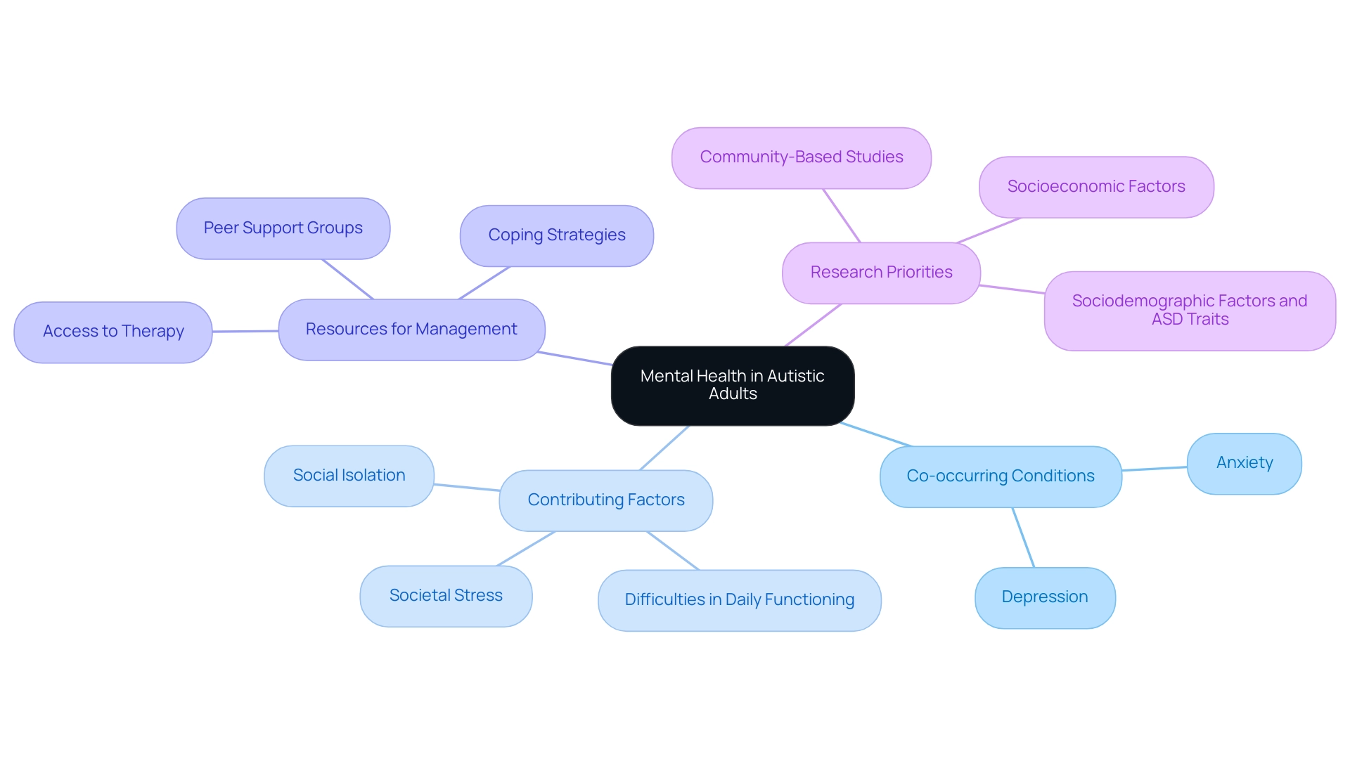 Each branch represents a key area related to mental health, with sub-branches detailing specific conditions, factors, and resources.